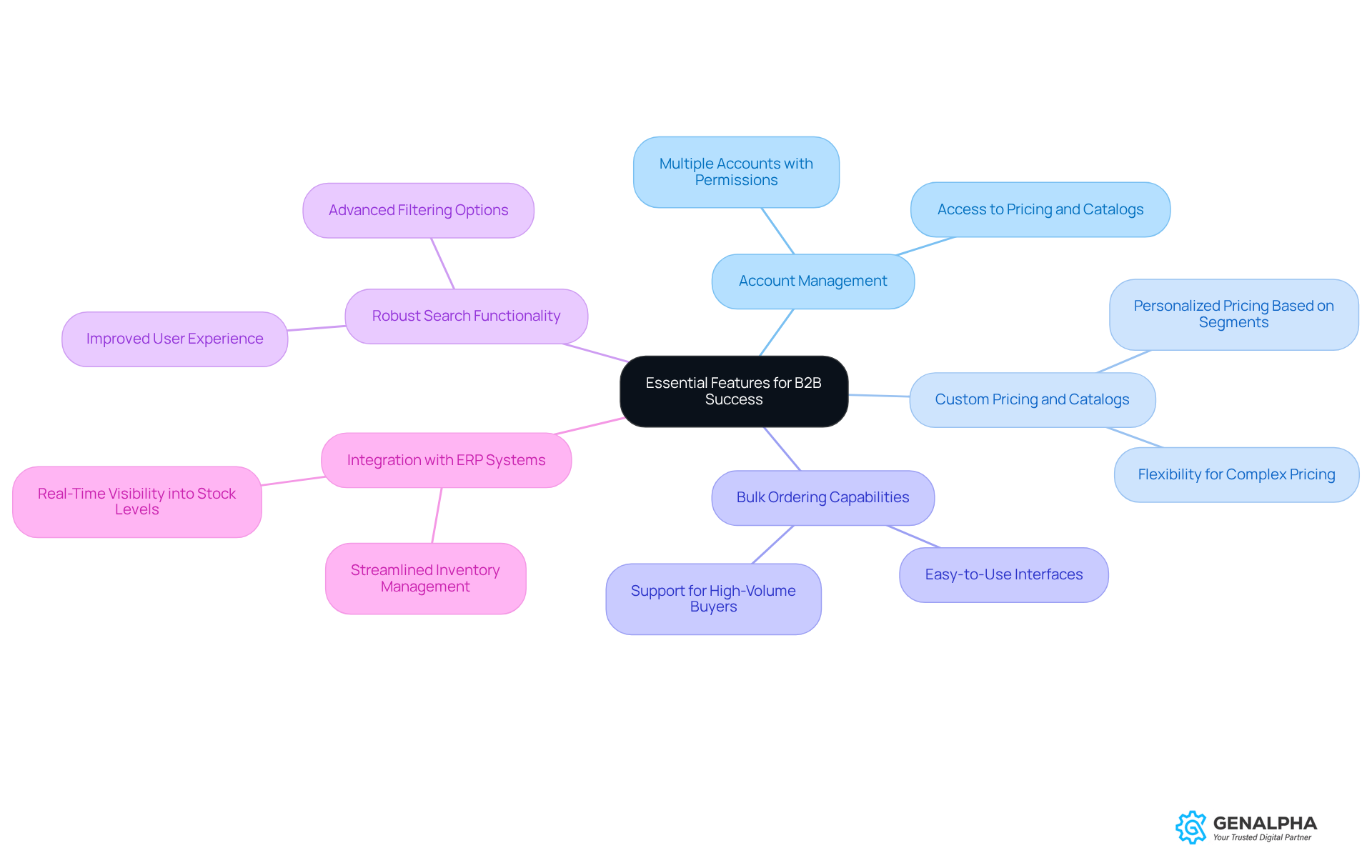 The central node represents the main goal of enhancing B2B ecommerce. Each branch shows a key feature that contributes to this goal, and the sub-branches explain why these features matter. Follow the branches to see how each aspect plays a role in improving the buying experience for B2B clients. The central node represents the main goal of enhancing B2B ecommerce. Each branch shows a key feature that contributes to this goal, and the sub-branches explain why these features matter. Follow the branches to see how each aspect plays a role in improving the buying experience for B2B clients.