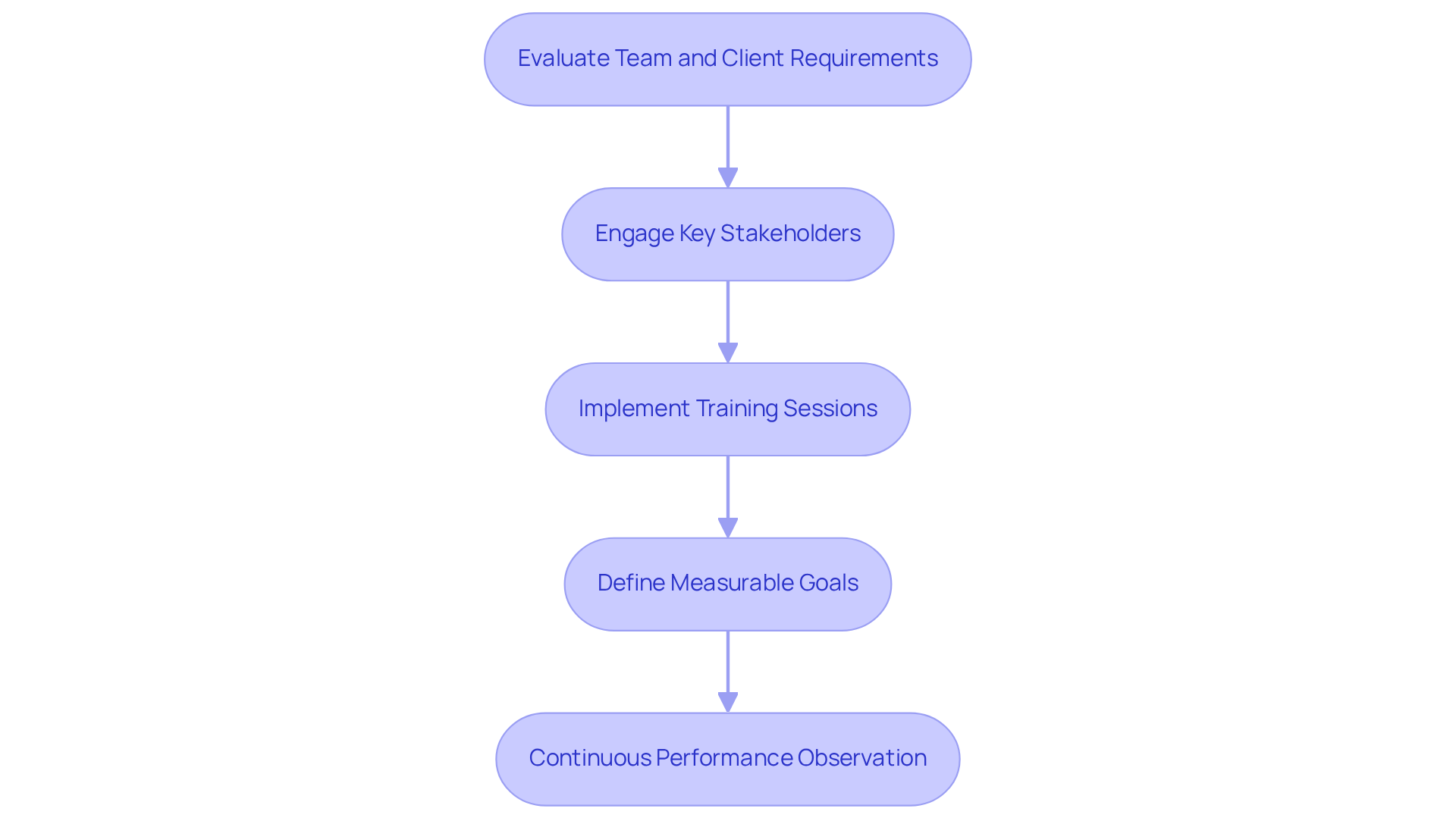 This flowchart outlines the steps for successfully adopting software in hedge funds. Start at the top and follow the arrows down to see each step in the process, from evaluating needs to ongoing performance observation. This flowchart outlines the steps for successfully adopting software in hedge funds. Start at the top and follow the arrows down to see each step in the process, from evaluating needs to ongoing performance observation.