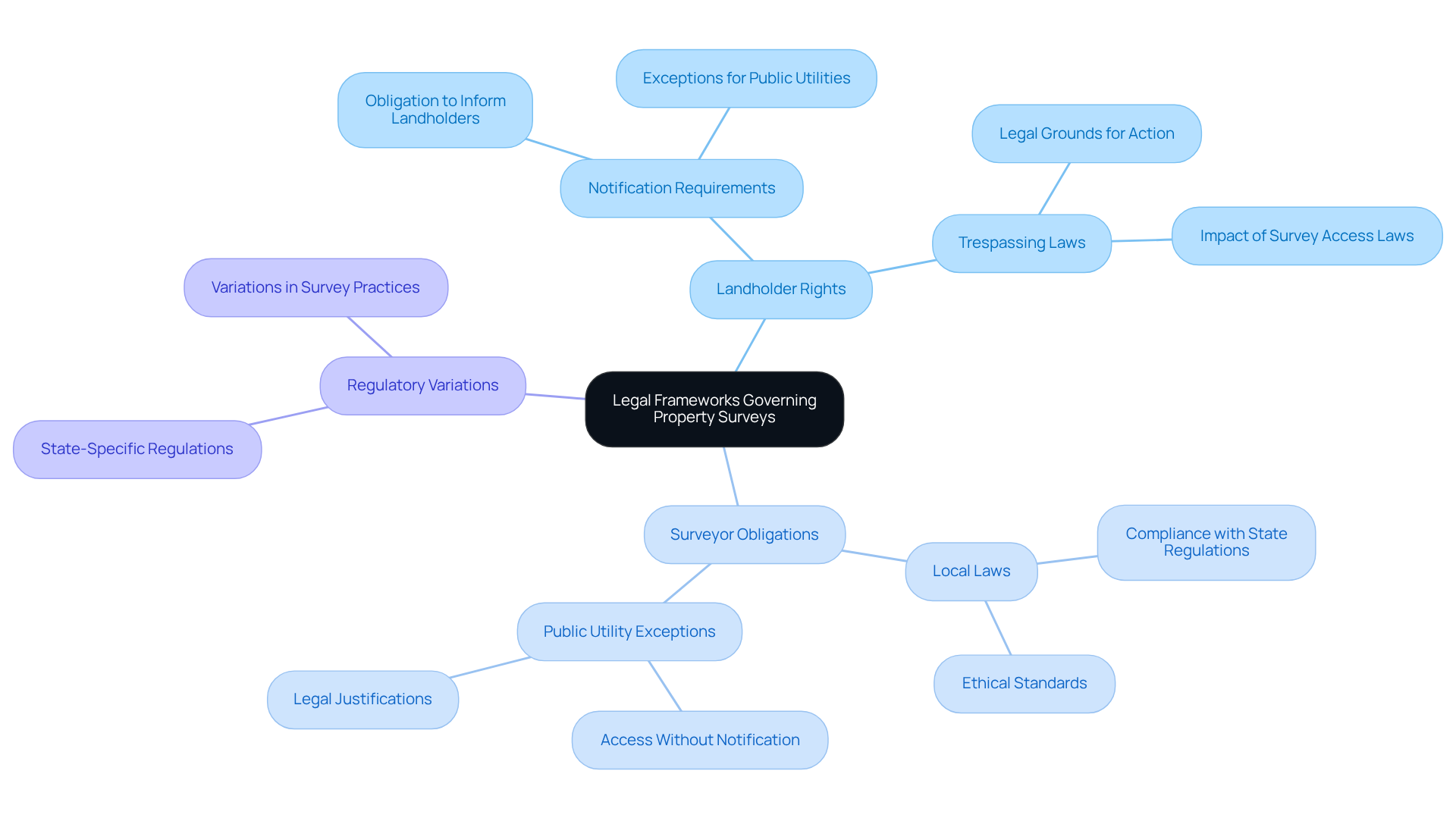 This mindmap illustrates the key components of legal frameworks surrounding property surveys. Start at the center with the main topic, then explore the branches to understand the rights of landholders, the obligations of surveyors, and the variations in regulations across different jurisdictions.