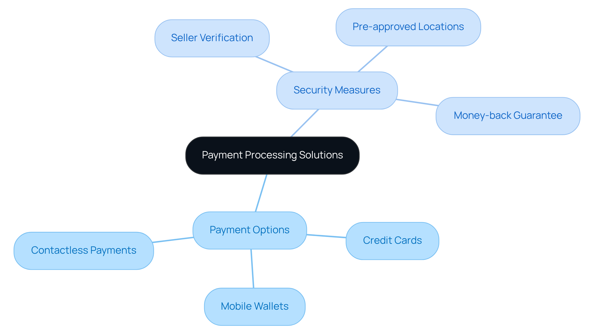 The central node represents the overall theme of payment processing solutions, while the branches show different payment types and security features, making it easy to understand the comprehensive approach to secure transactions.