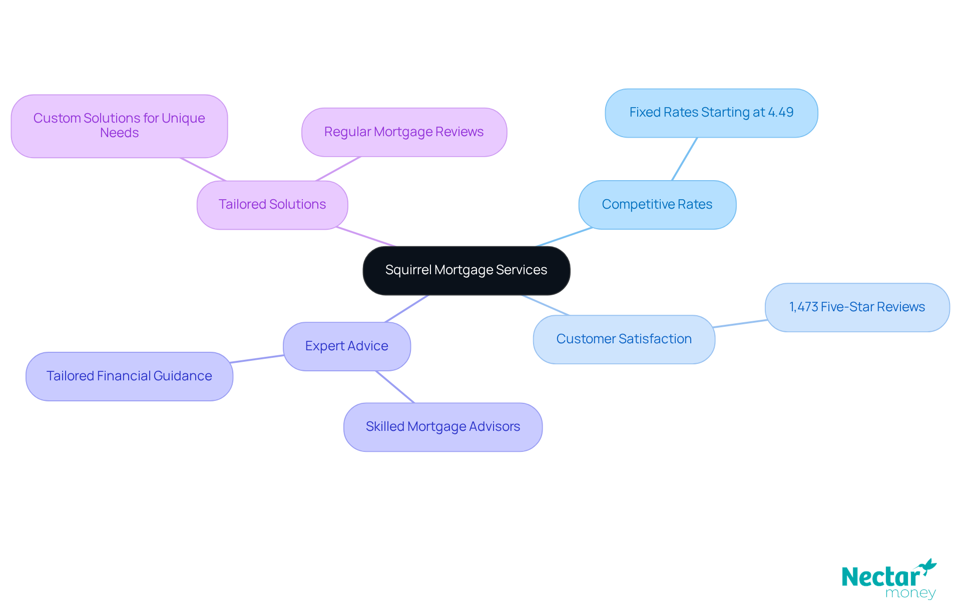 This mindmap illustrates how Squirrel provides competitive mortgage services, highlighting the importance of rates, customer satisfaction, and personalized advice. Each branch shows a different aspect of their offerings.