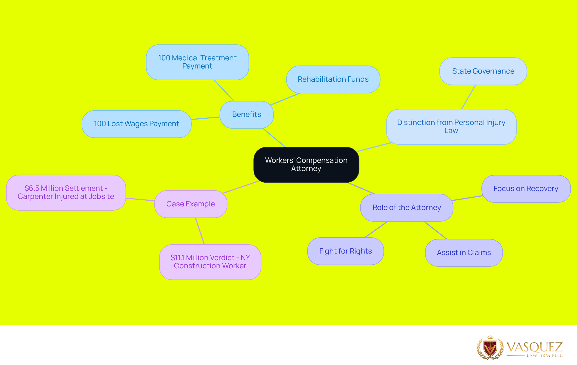 This mindmap starts with the main idea of a workers' compensation attorney at the center. From there, you can explore the various benefits they provide, how they differ from personal injury lawyers, and their specific roles in helping injured workers. Each branch represents a key aspect of the attorney's work, making it easy to see how they support clients in navigating the complexities of workers' compensation. This mindmap starts with the main idea of a workers' compensation attorney at the center. From there, you can explore the various benefits they provide, how they differ from personal injury lawyers, and their specific roles in helping injured workers. Each branch represents a key aspect of the attorney's work, making it easy to see how they support clients in navigating the complexities of workers' compensation.