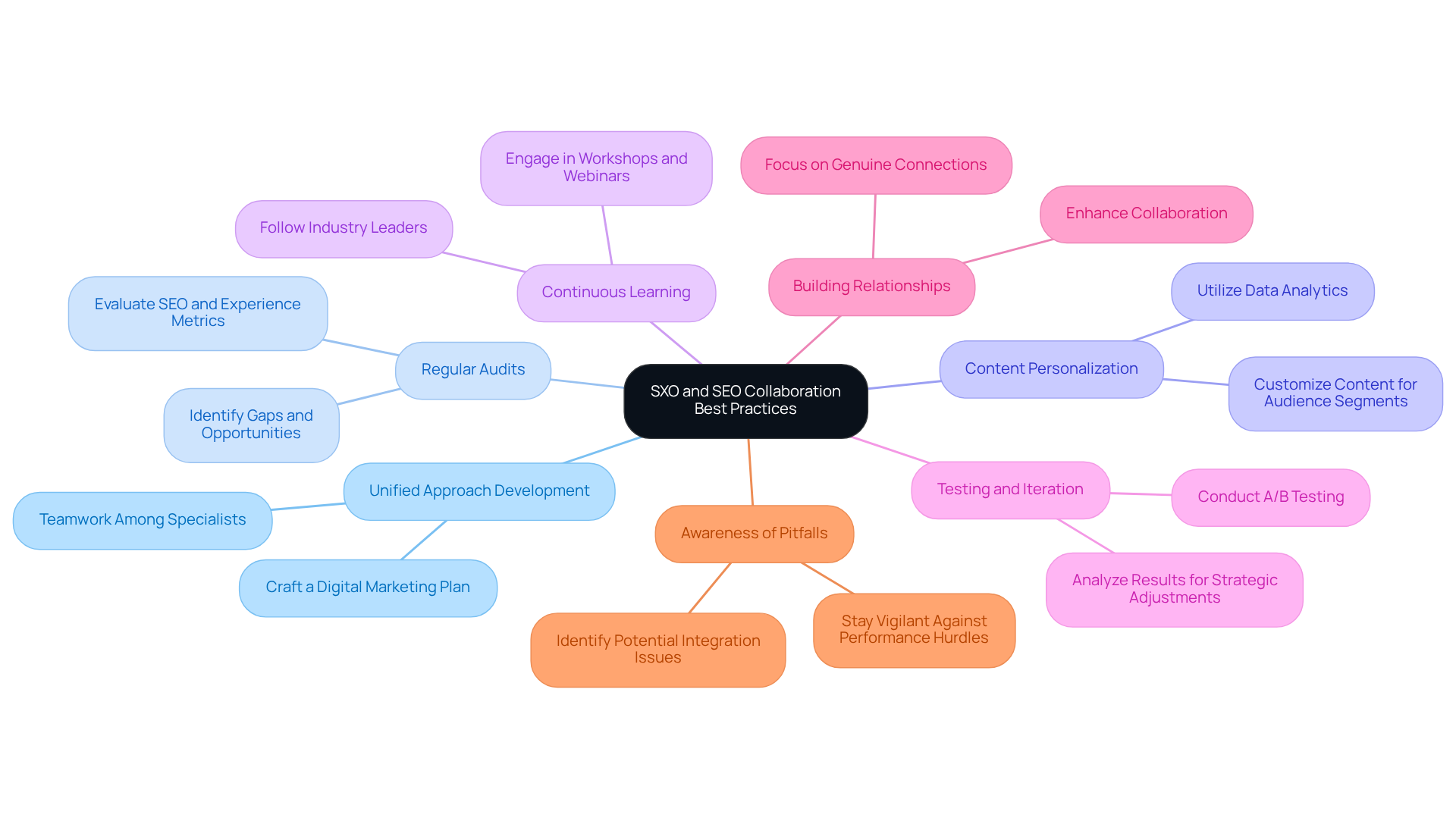 The central node represents the overall goal of collaboration between SXO and SEO. Each branch highlights a key practice, and the sub-branches provide actionable steps or insights to implement that practice effectively.