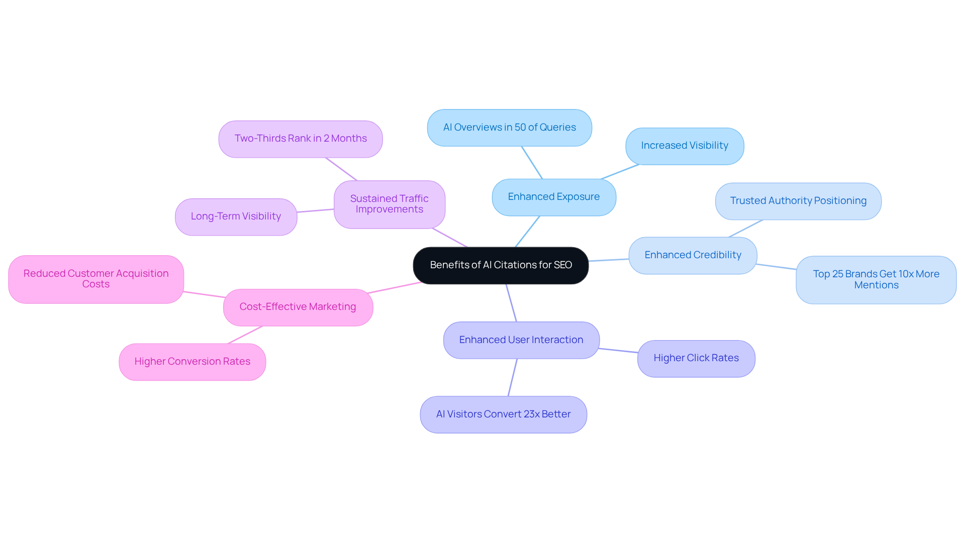 The central node represents the main topic, while each branch highlights a specific benefit of using AI citations for SEO. Follow the branches to explore how each benefit contributes to improved visibility, credibility, engagement, and cost efficiency.