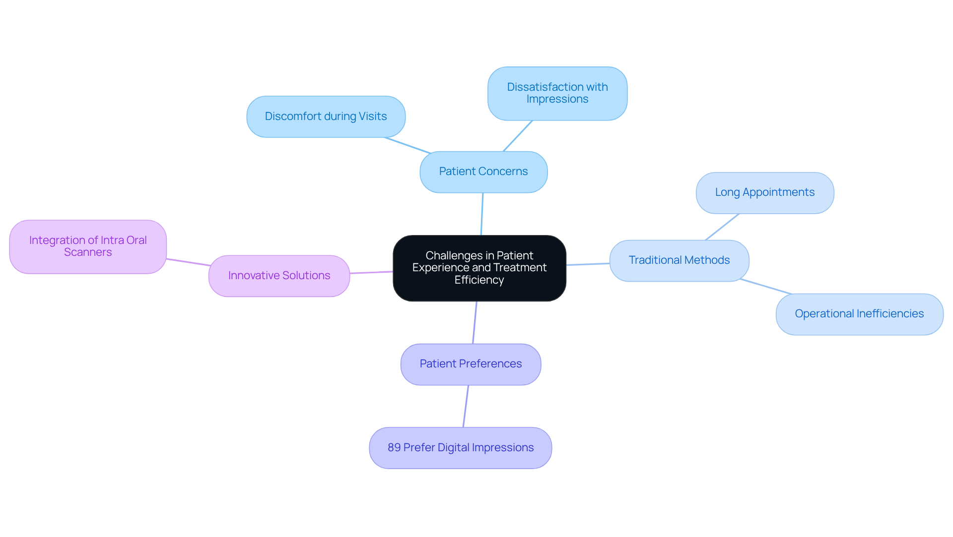This mindmap illustrates the various challenges faced in orthodontic care. Start at the center with the main topic, then explore branches that represent patient concerns, traditional methods, preferences, and innovative solutions. Each branch connects related ideas, helping you see how they influence one another. This mindmap illustrates the various challenges faced in orthodontic care. Start at the center with the main topic, then explore branches that represent patient concerns, traditional methods, preferences, and innovative solutions. Each branch connects related ideas, helping you see how they influence one another.