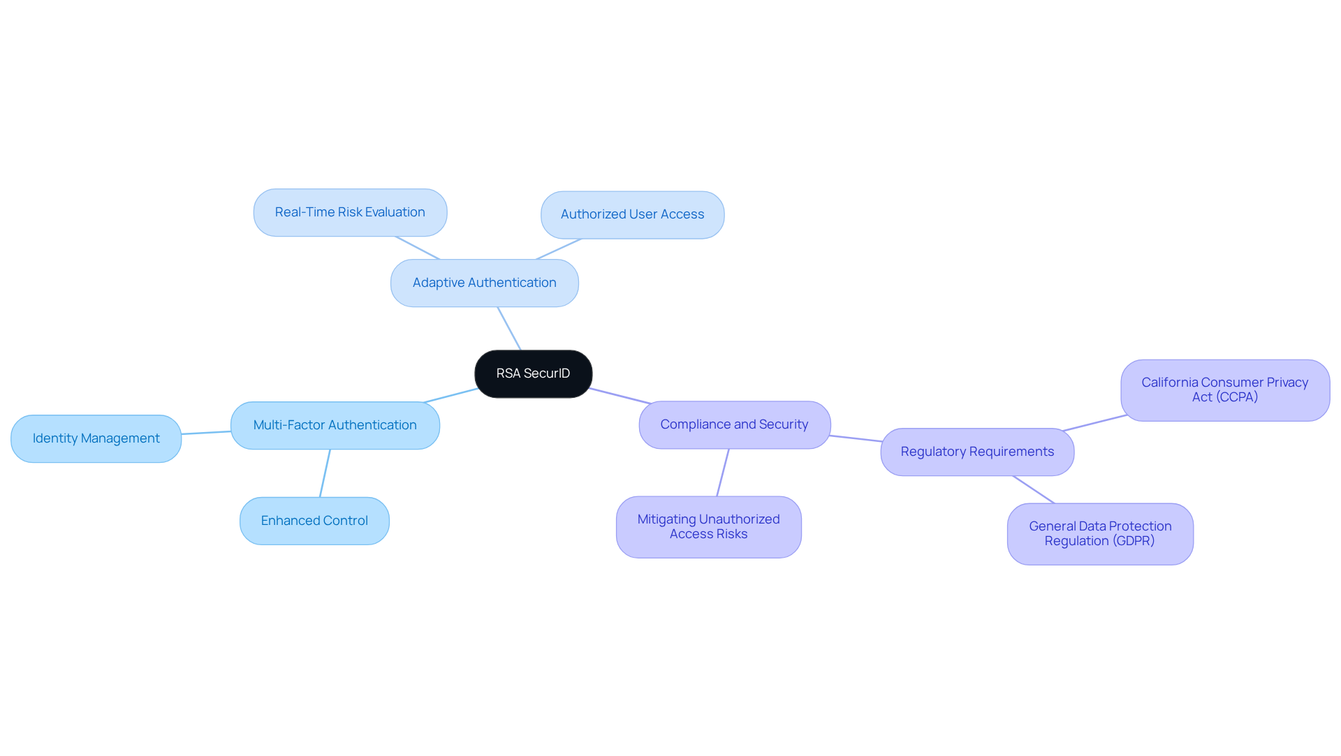 The central node represents RSA SecurID, while the branches show its features and how they contribute to security and compliance. Follow the branches to see how each feature supports the overall goal of protecting sensitive information.