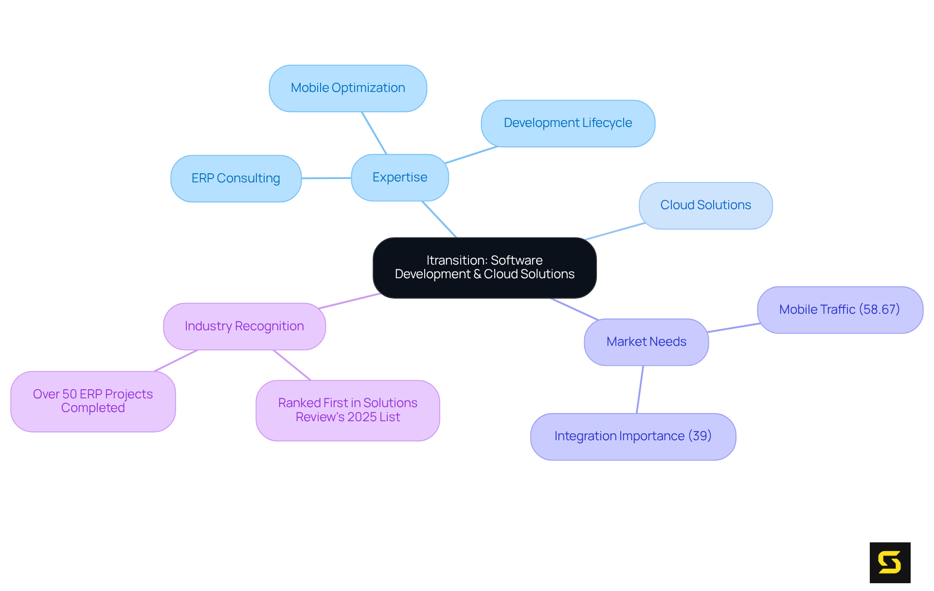 This mindmap illustrates Itransition's core services and strengths. The central node represents the company, while branches detail various aspects of its expertise, market needs, and recognition in the industry. Follow the branches to explore how each point is connected to the overall theme. This mindmap illustrates Itransition's core services and strengths. The central node represents the company, while branches detail various aspects of its expertise, market needs, and recognition in the industry. Follow the branches to explore how each point is connected to the overall theme.