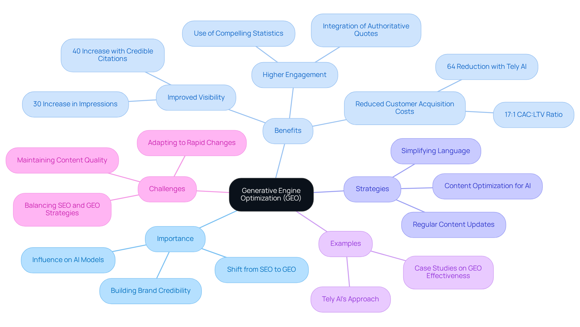 The central idea is GEO, and the branches show its importance and benefits, like better engagement and visibility. Each sub-branch dives deeper into specific aspects, helping you understand how GEO can impact digital strategies.
