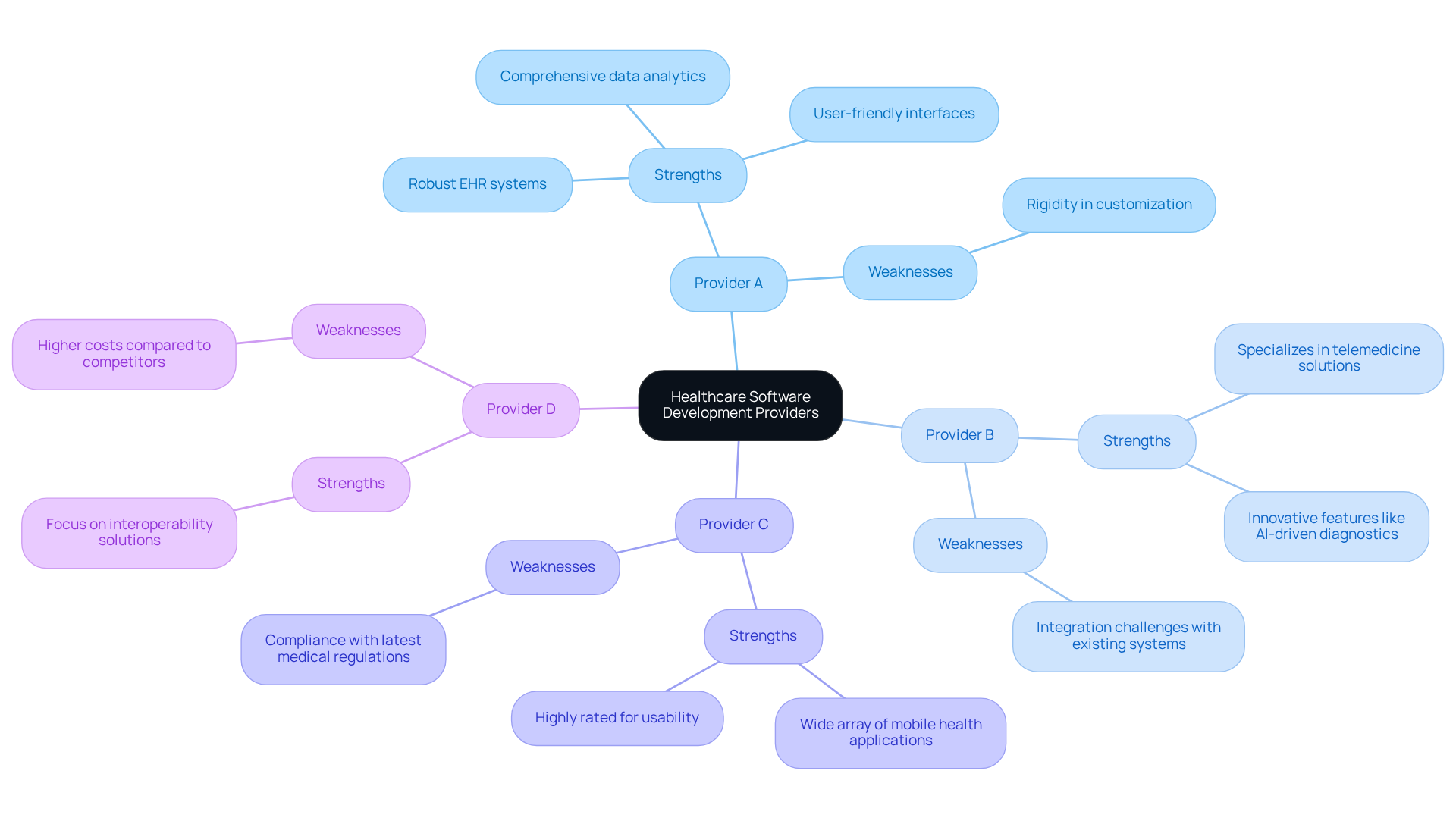 This mindmap shows the strengths and weaknesses of various healthcare software development providers. Start at the center with the main topic, then explore each provider's unique features and challenges by following the branches. Each color represents a different provider, making it easy to compare them at a glance. This mindmap shows the strengths and weaknesses of various healthcare software development providers. Start at the center with the main topic, then explore each provider's unique features and challenges by following the branches. Each color represents a different provider, making it easy to compare them at a glance.