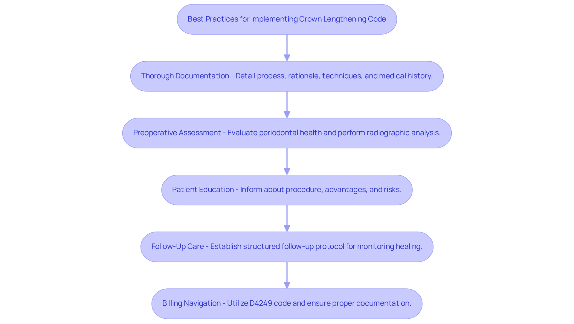 Each box represents a crucial step in the process of implementing crown lengthening. Follow the arrows to see how each step leads to the next, ensuring a smooth and successful dental care experience.