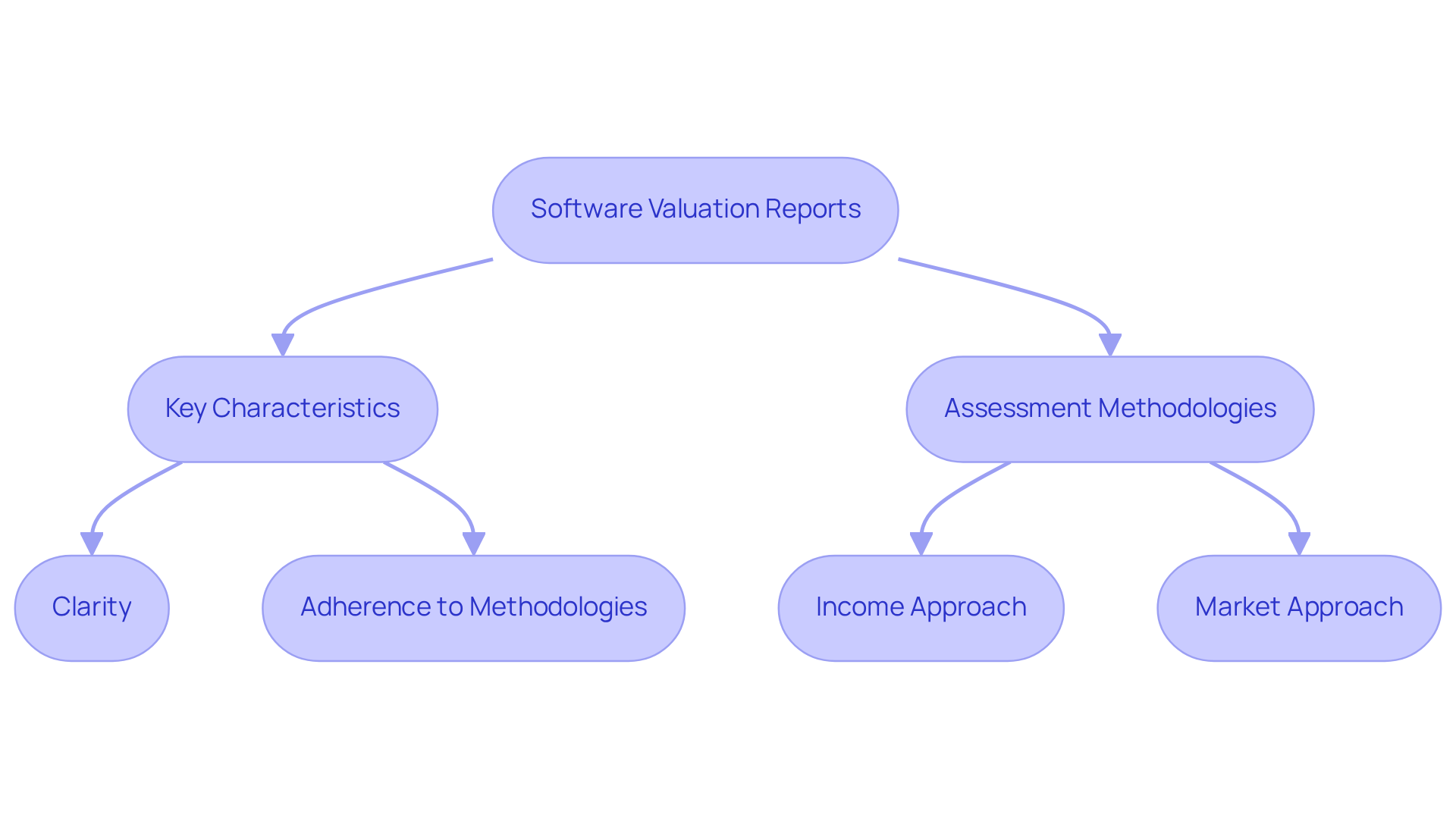 This flowchart outlines the essential elements of software valuation reports. Start with the main topic, then follow the arrows to see the key characteristics and the methodologies used in assessments. Each box represents a crucial aspect of the valuation process.
