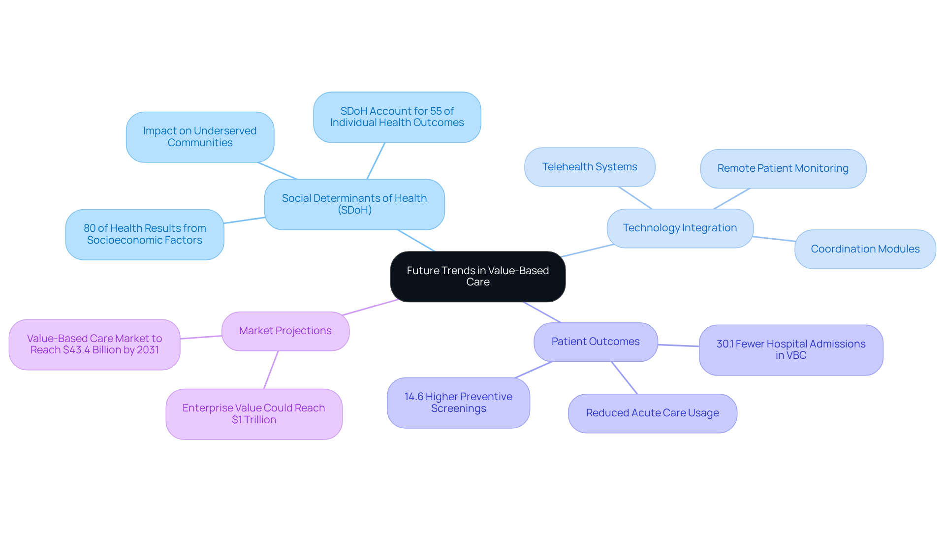 Begin at the center with the main theme of value-based care trends, then explore the branches to see how social factors, technology, and patient outcomes interconnect. Each color represents a different key area, making it easy to differentiate between them.