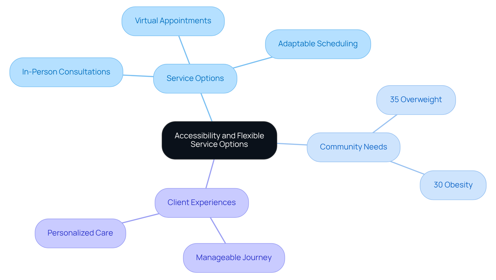 This mindmap starts with the main idea of accessibility in weight management. Each branch represents a different aspect: the types of services offered, the community's needs, and client experiences. Follow the branches to see how these elements connect and support the overall goal of helping individuals achieve their health objectives.