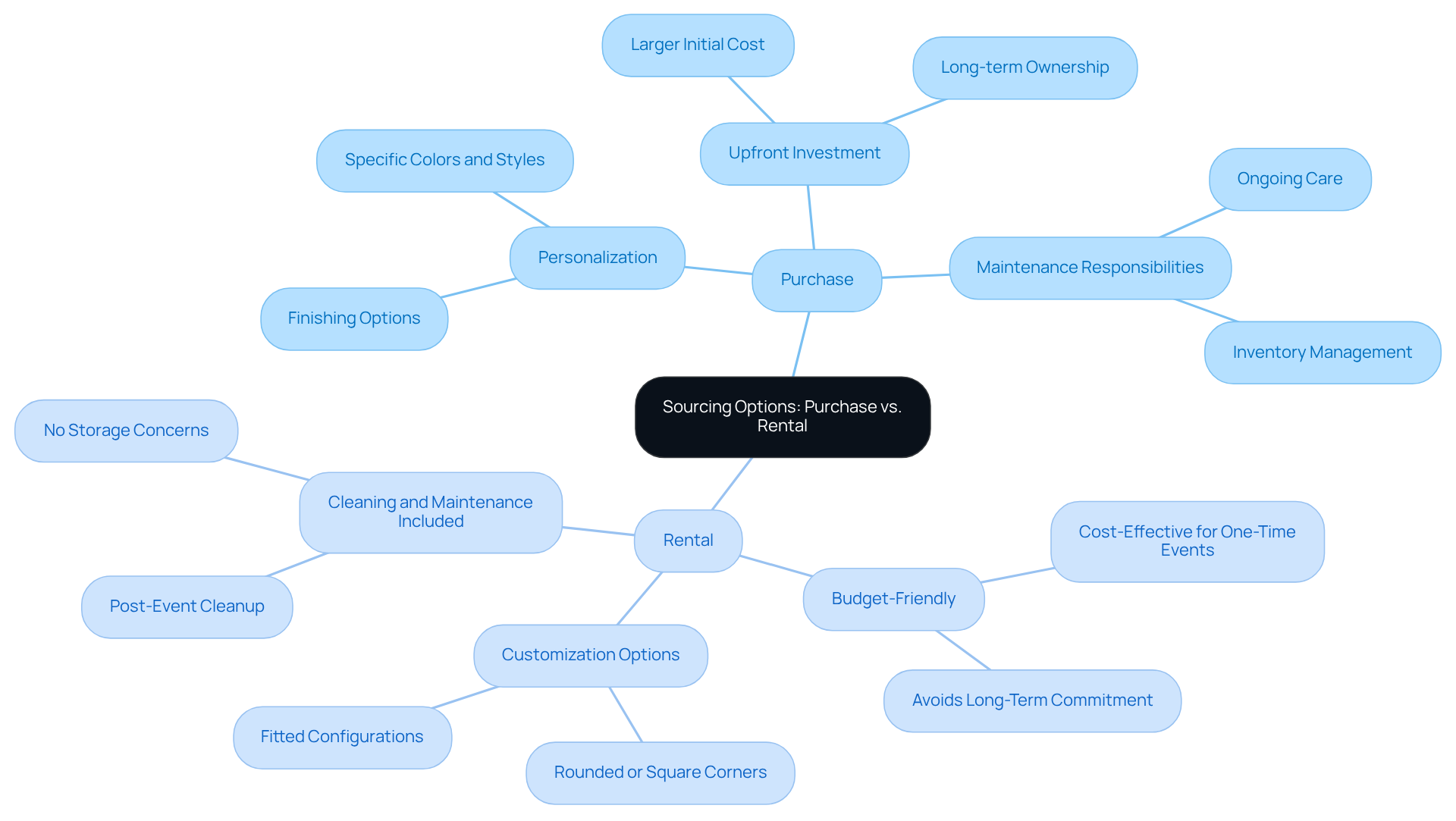 The central node represents the main decision point, while the branches show the two options. Each sub-branch highlights key factors to consider for purchasing or renting, helping you weigh your choices effectively.