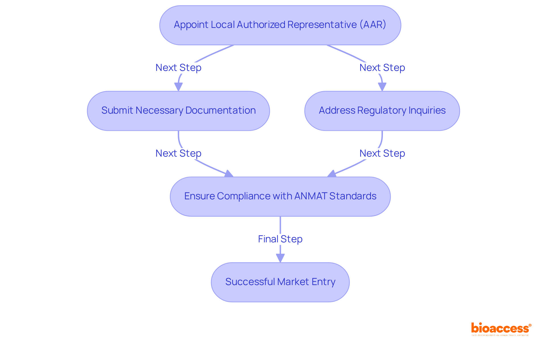 This flowchart outlines the steps to appoint a local representative for medical device registration in Argentina. Each box represents a key action in the process, showing how they connect to ensure compliance and successful market entry.