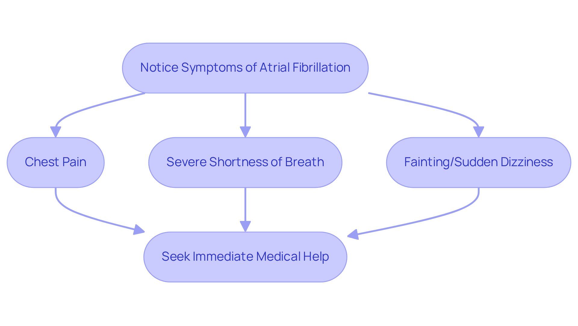 This flowchart guides you through what to do if you notice symptoms of atrial fibrillation. Start at the top with the symptoms, and follow the arrows to see that if you experience any of these, you should seek immediate medical help. This flowchart guides you through what to do if you notice symptoms of atrial fibrillation. Start at the top with the symptoms, and follow the arrows to see that if you experience any of these, you should seek immediate medical help.