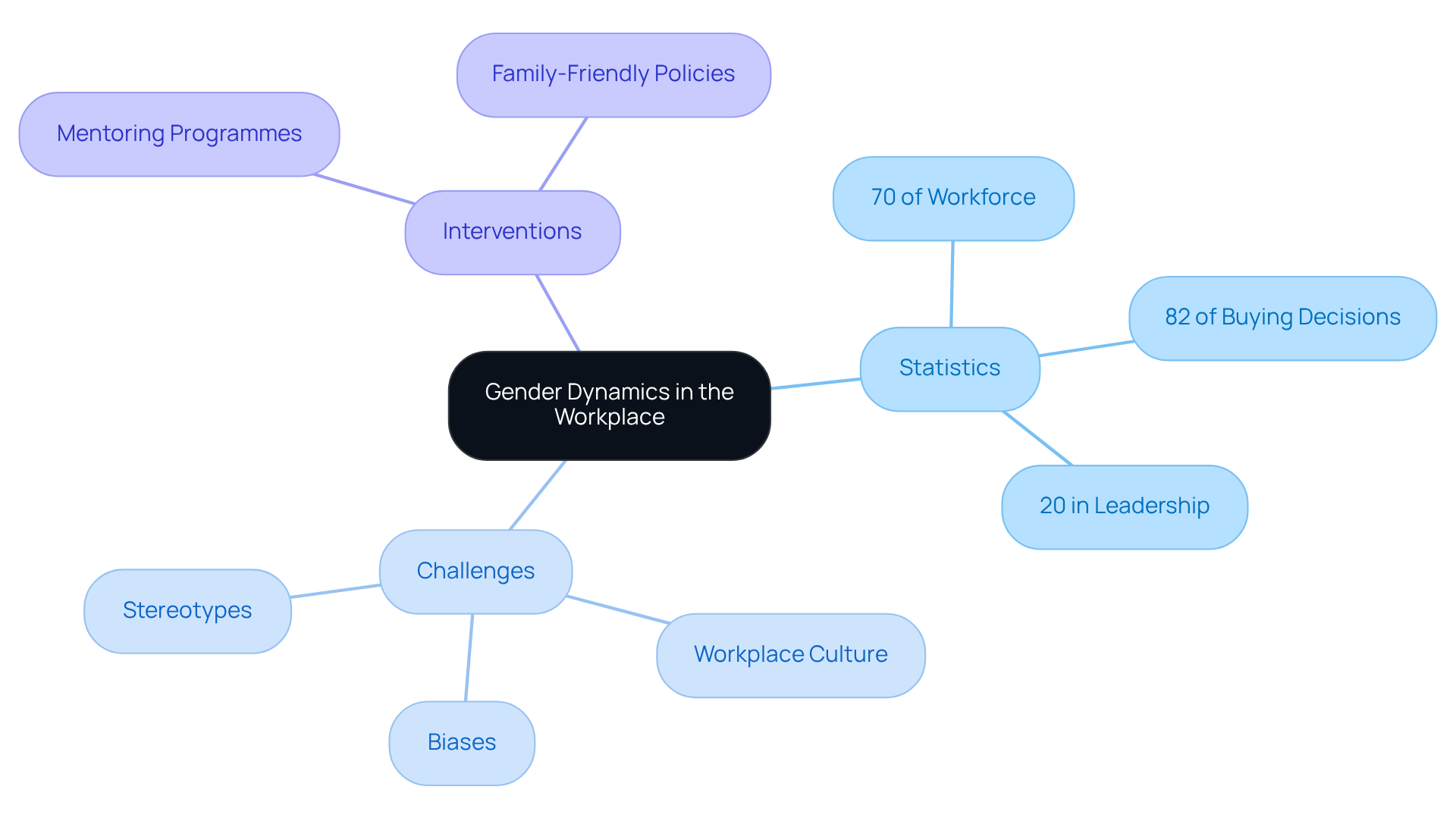 Start at the center with the main topic, then explore the branches to see statistics, challenges, and actions that can help improve gender equality in the workplace. Start at the center with the main topic, then explore the branches to see statistics, challenges, and actions that can help improve gender equality in the workplace.