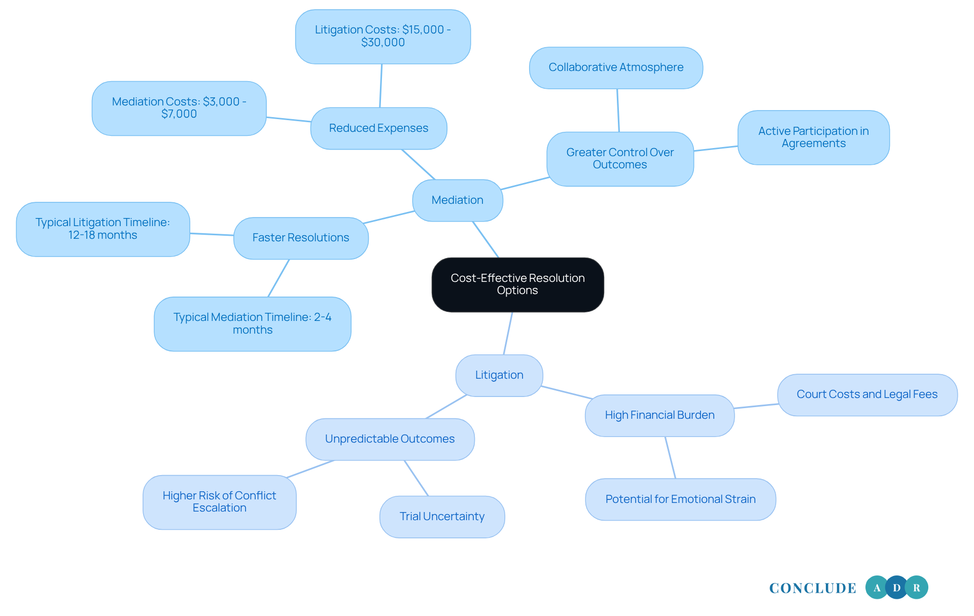The central idea is about cost-effective resolution options. The branches show how mediation offers specific benefits compared to litigation, making it easier to understand the advantages.