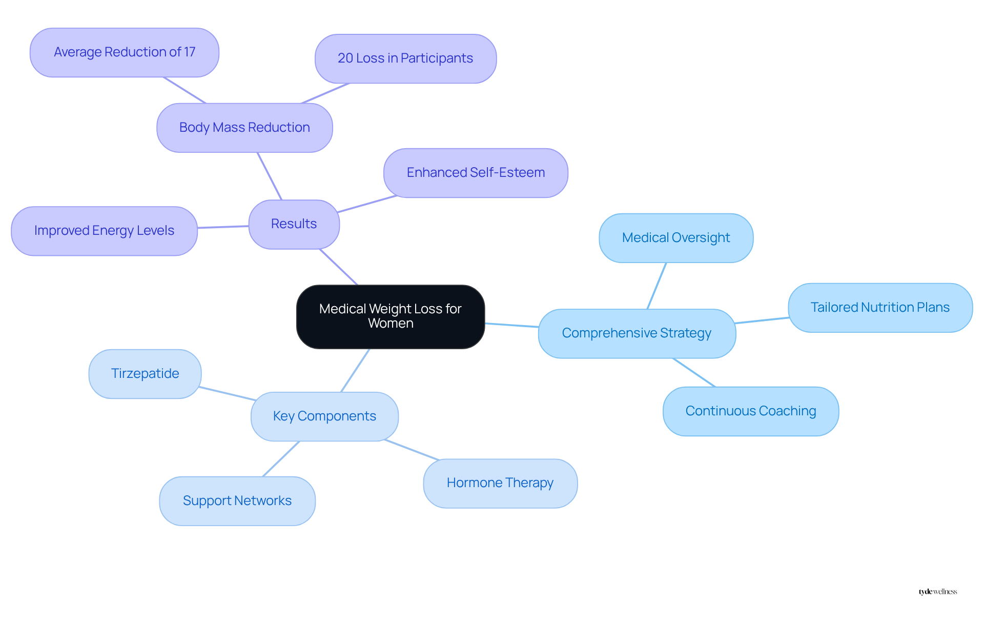 This mindmap helps you visualize the key aspects of medical weight loss programs for women. The center shows the main topic, with branches representing the components and benefits that support women's health and well-being.