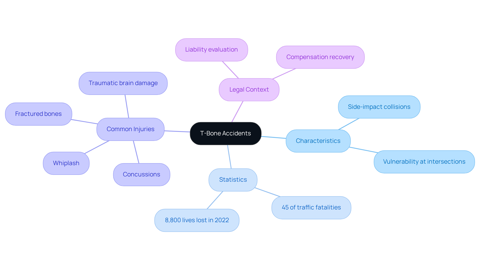 This mindmap starts with T-bone accidents at the center, branching out to show important characteristics, statistics, common injuries, and legal considerations. Each branch helps you understand different facets of T-bone accidents, making it easier to grasp the overall impact and context.