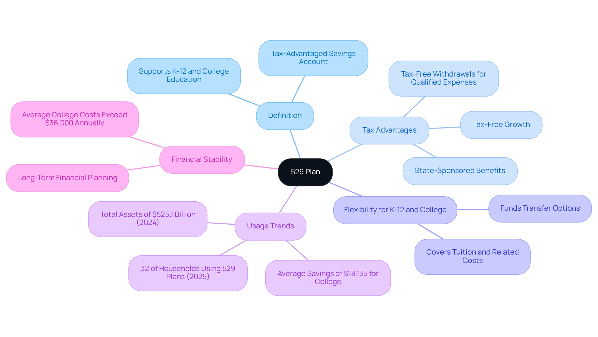 The central node represents the 529 Plan, with branches showing its key features and benefits. Each branch highlights important aspects, making it easy to see how they connect to the overall purpose of the plan.