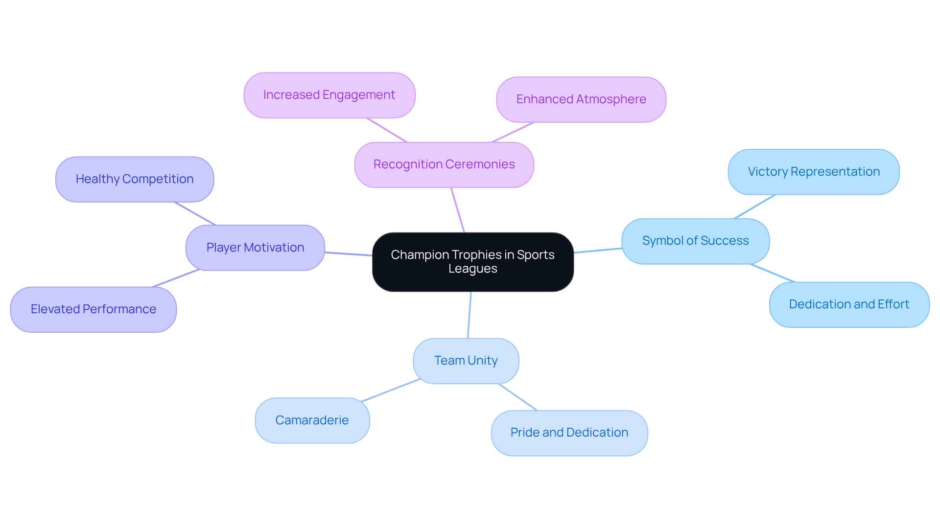 Start at the center with champion trophies, then explore how they affect team spirit, player motivation, and the overall atmosphere in sports leagues. Each branch represents a different aspect of their importance.