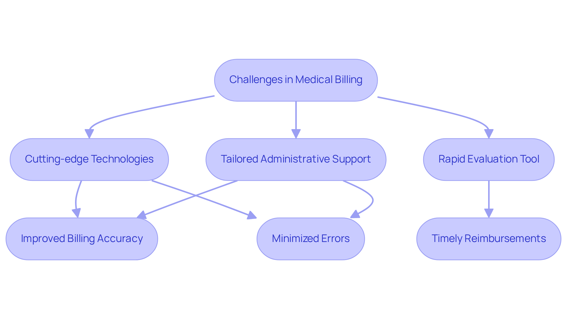 This flowchart illustrates how HPC addresses challenges in medical billing. Each box represents a solution or outcome, and the arrows show how they connect to improve efficiency and patient care. Follow the flow to see how each step contributes to better financial health for healthcare providers. This flowchart illustrates how HPC addresses challenges in medical billing. Each box represents a solution or outcome, and the arrows show how they connect to improve efficiency and patient care. Follow the flow to see how each step contributes to better financial health for healthcare providers.