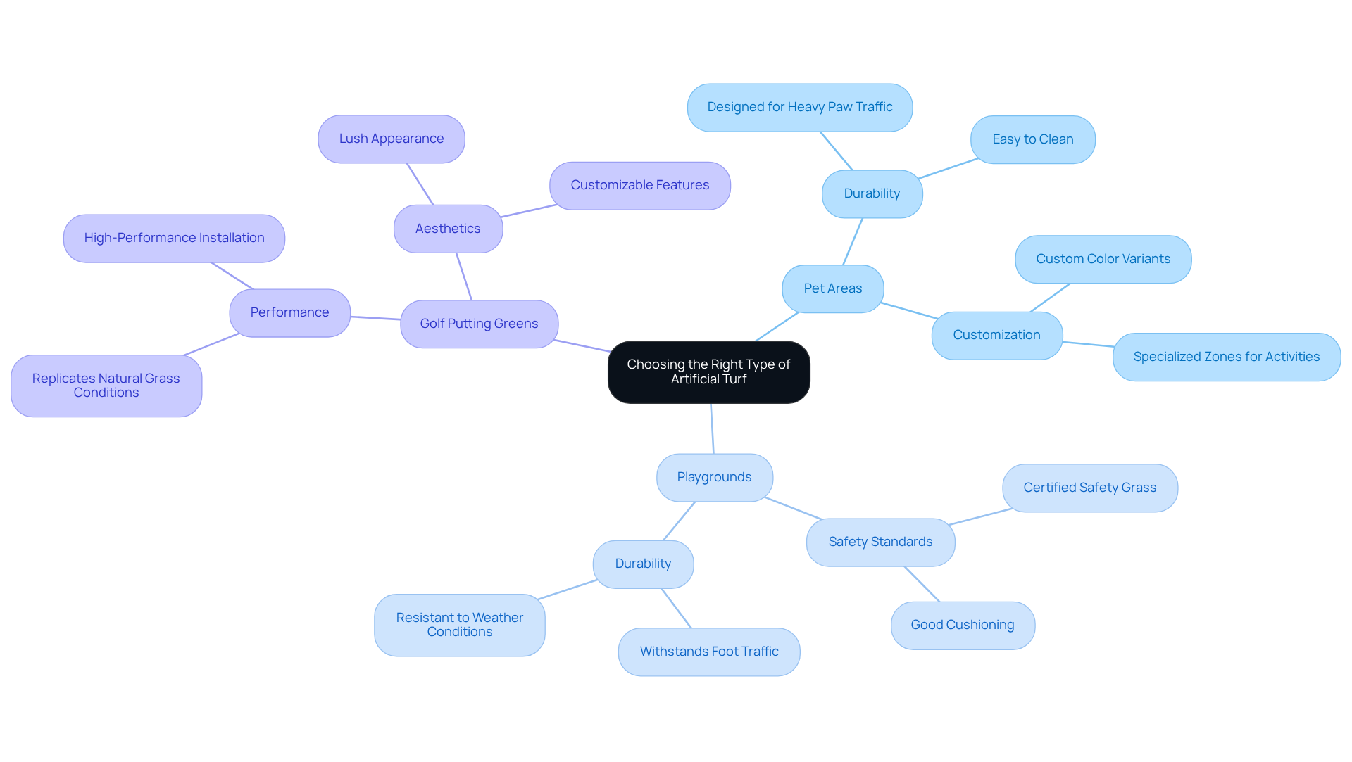 The center represents the main decision point, while the branches show different turf types and their specific features. Follow the branches to explore what makes each type suitable for its intended use.
