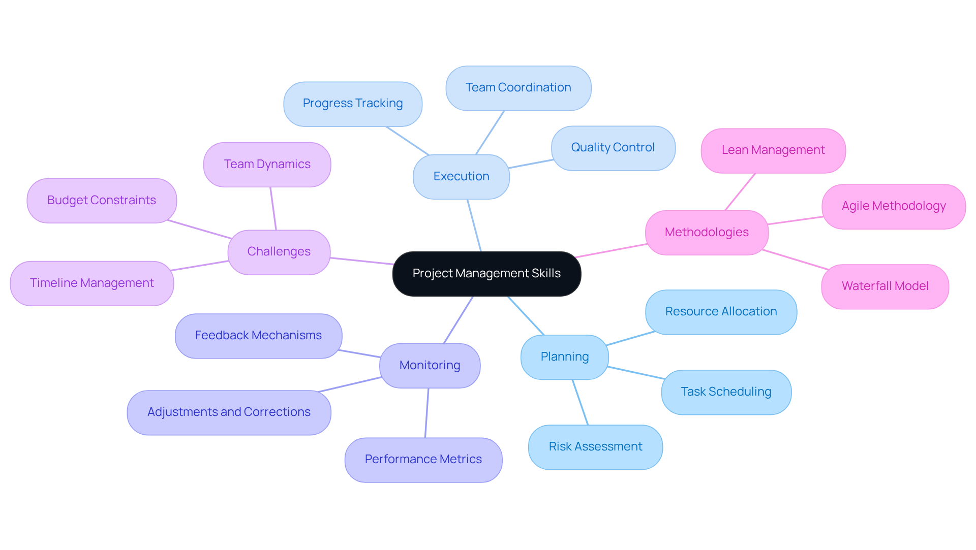 At the center is the main theme of project management skills. Each branch represents a critical component of these skills, showing how they connect to the overall success of projects and teams. At the center is the main theme of project management skills. Each branch represents a critical component of these skills, showing how they connect to the overall success of projects and teams.