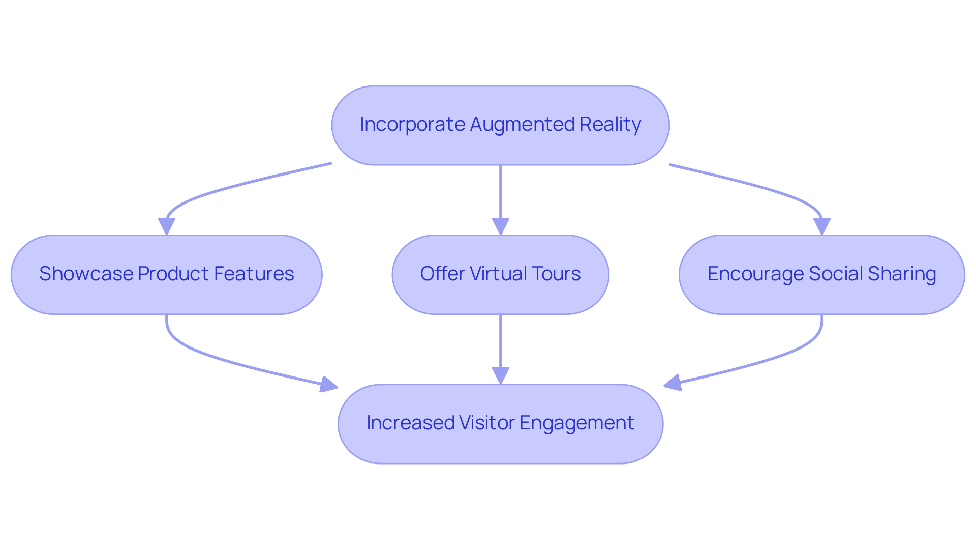 Follow the arrows to see how incorporating AR can enhance product displays and visitor interactions, leading to greater engagement and social sharing.