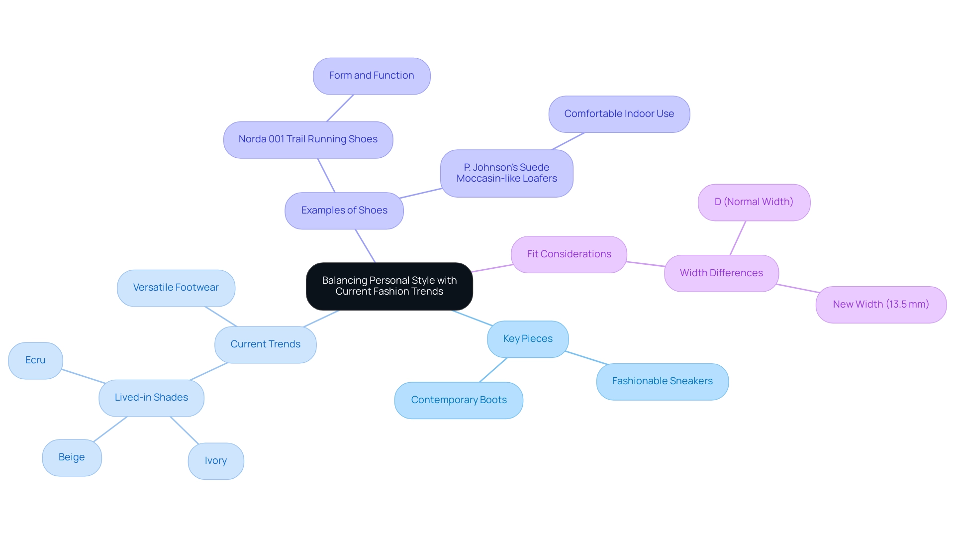 The central node represents the main theme, with branches showing key categories related to personal style and current trends in footwear.