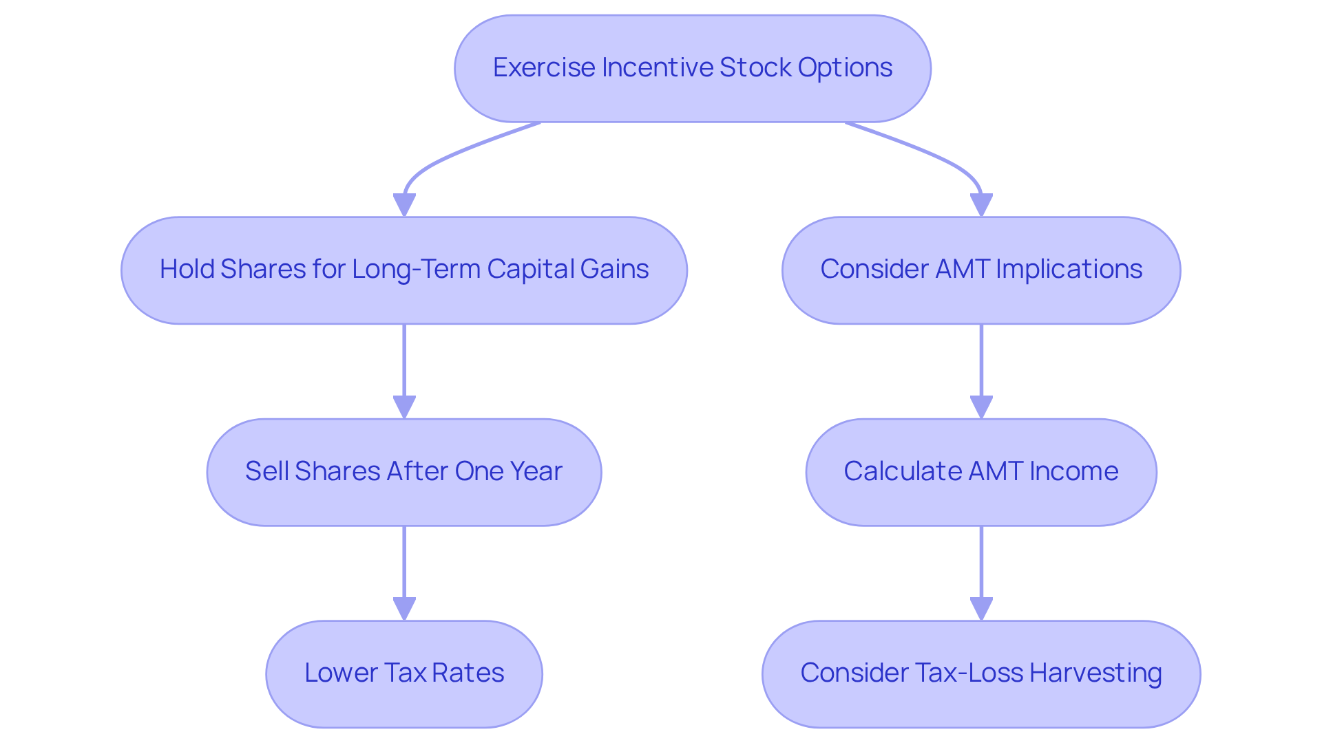 This flowchart guides families through the process of managing their Incentive Stock Options. Start at the top with exercising options, then follow the arrows to see the choices and considerations that can affect your tax situation. Each step is designed to help you understand how to potentially save on taxes and avoid pitfalls.