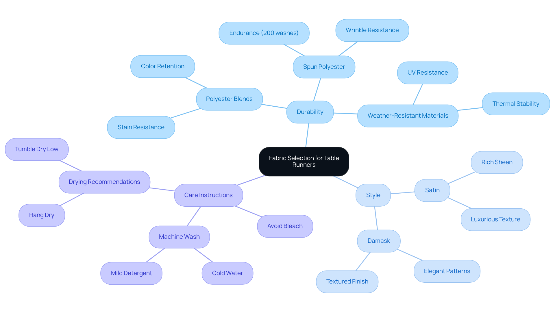 Start at the center with the main topic of fabric selection, then explore the branches to see different fabric types and their unique qualities. Each branch helps you understand how to choose the best fabric for your needs.