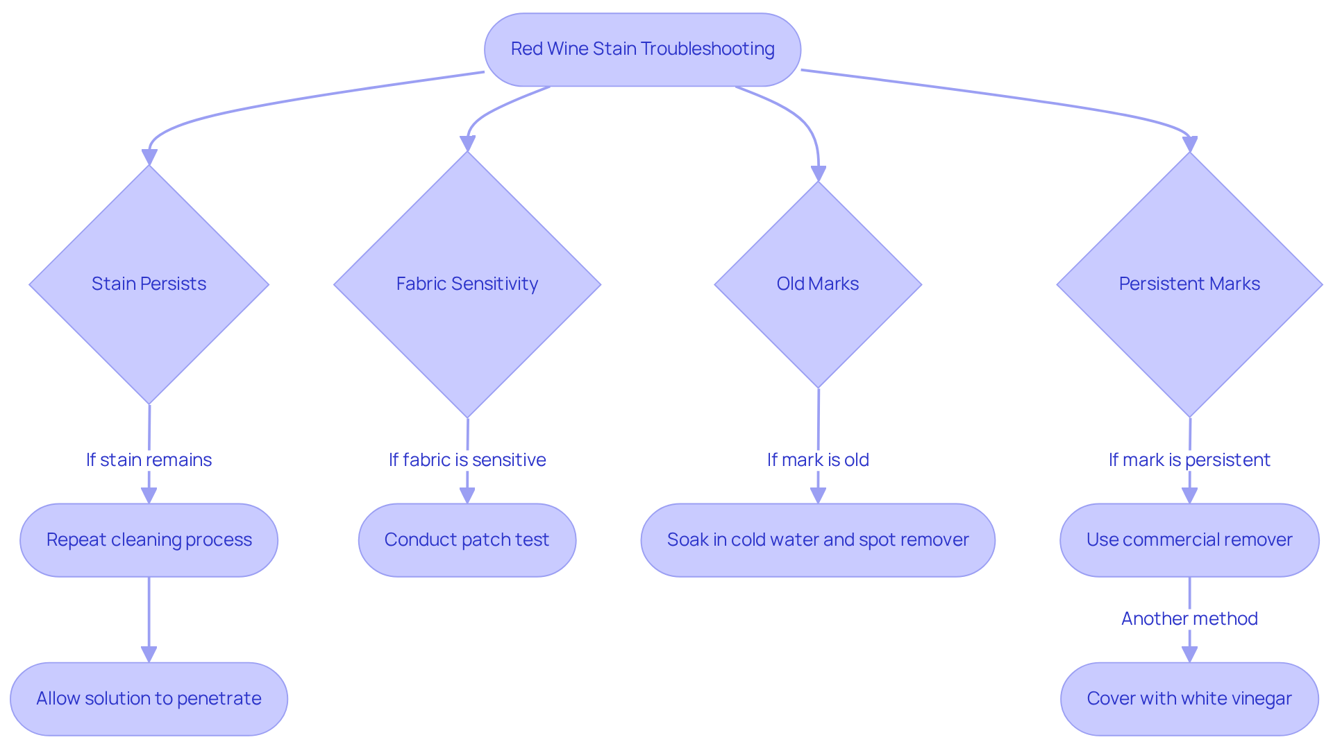 Follow the arrows to navigate through the troubleshooting steps. Each box represents a different scenario you might face when trying to remove a red wine stain, with suggested actions to take for each situation.
