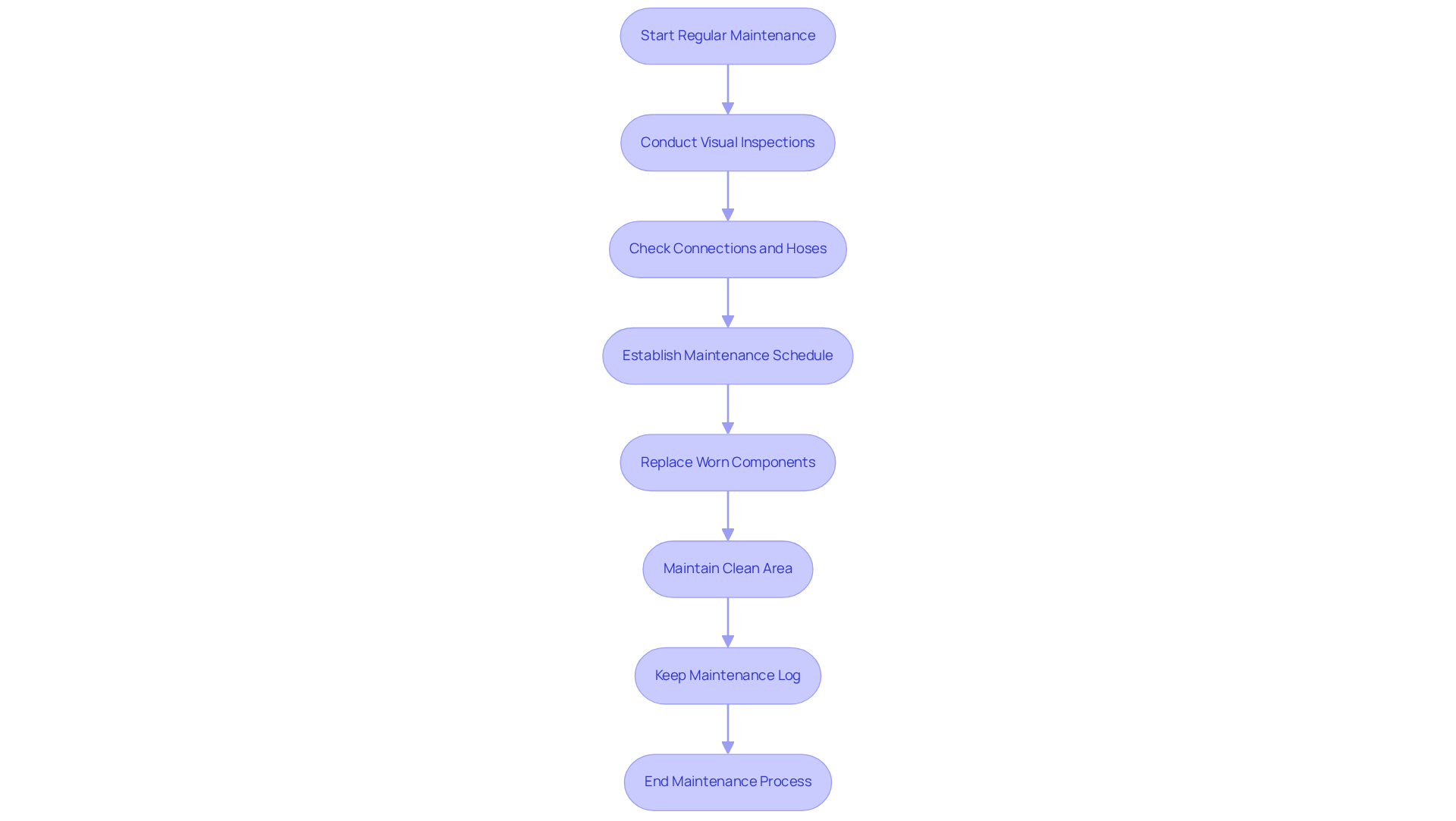 This flowchart shows the steps to maintain propane tank adapters. Follow the arrows to see what actions to take for safety and efficiency, starting from regular inspections to keeping a detailed log.