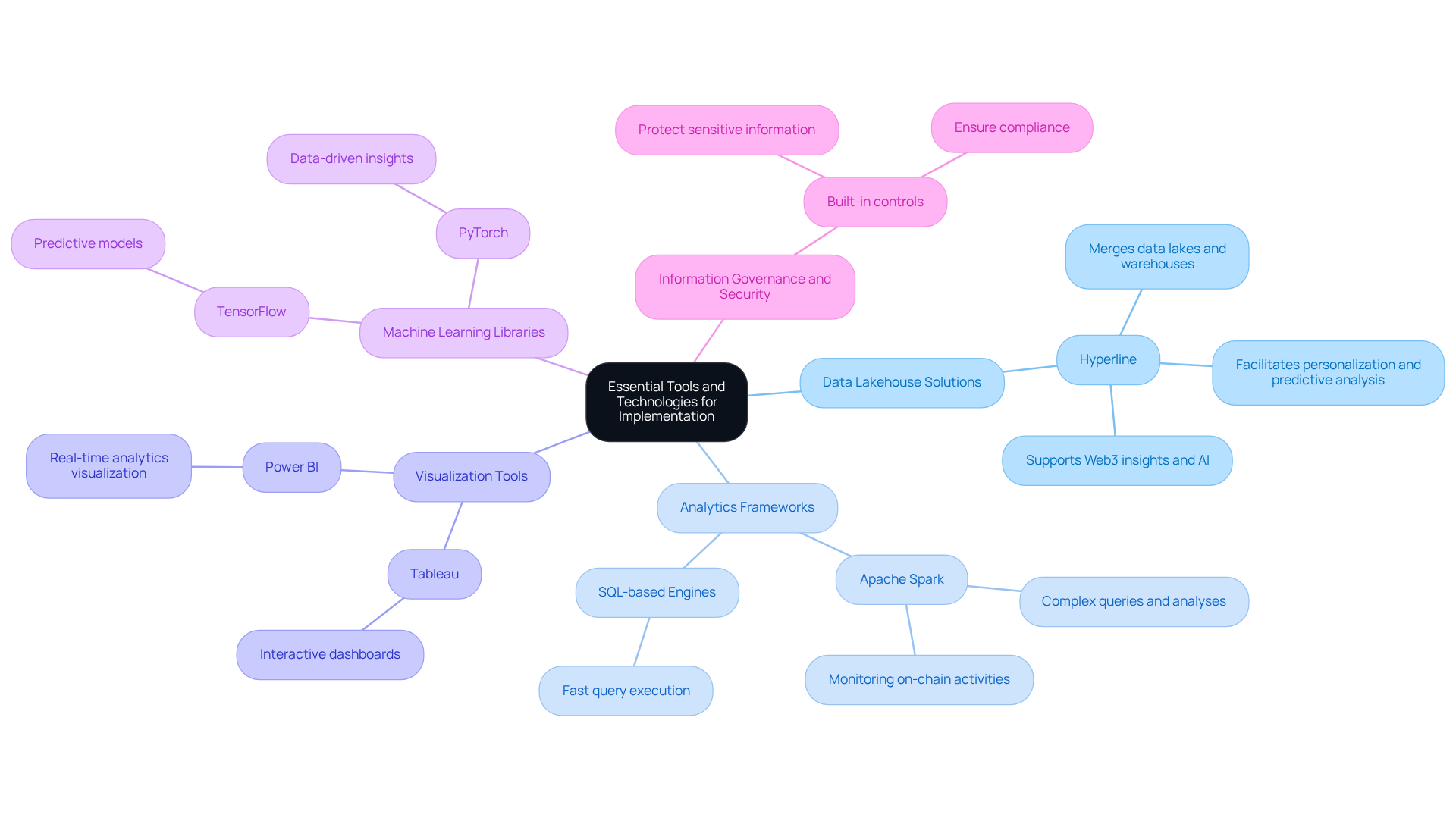 This mindmap shows the essential tools and technologies needed for implementing advanced analytics in decentralized applications. Start at the center for the main topic, then follow the branches to explore the different categories and their specific tools. This mindmap shows the essential tools and technologies needed for implementing advanced analytics in decentralized applications. Start at the center for the main topic, then follow the branches to explore the different categories and their specific tools.