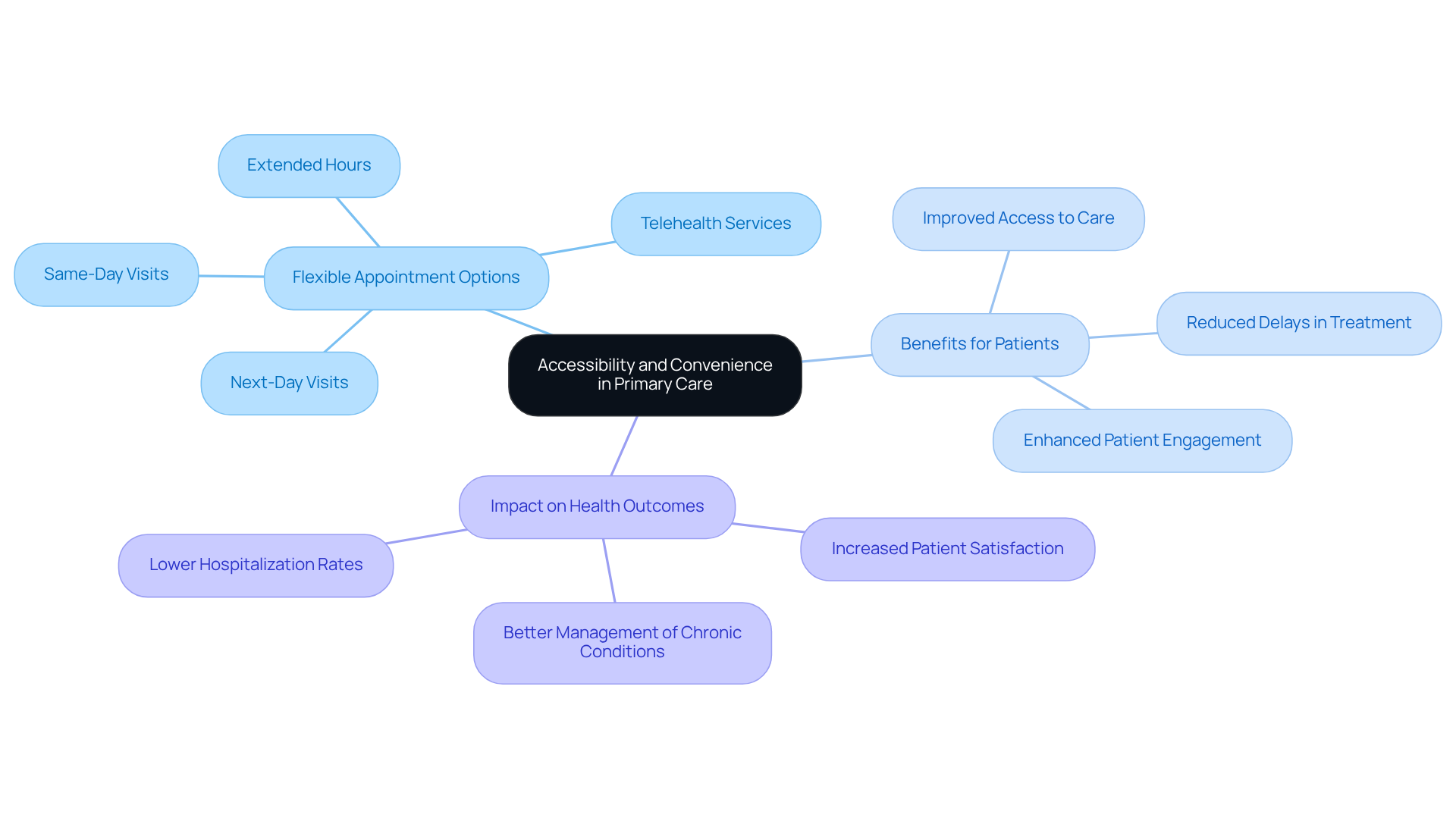 The central idea is about making healthcare easier to access. Each branch shows different ways primary care can be flexible, and how these options help patients manage their health better. The central idea is about making healthcare easier to access. Each branch shows different ways primary care can be flexible, and how these options help patients manage their health better.