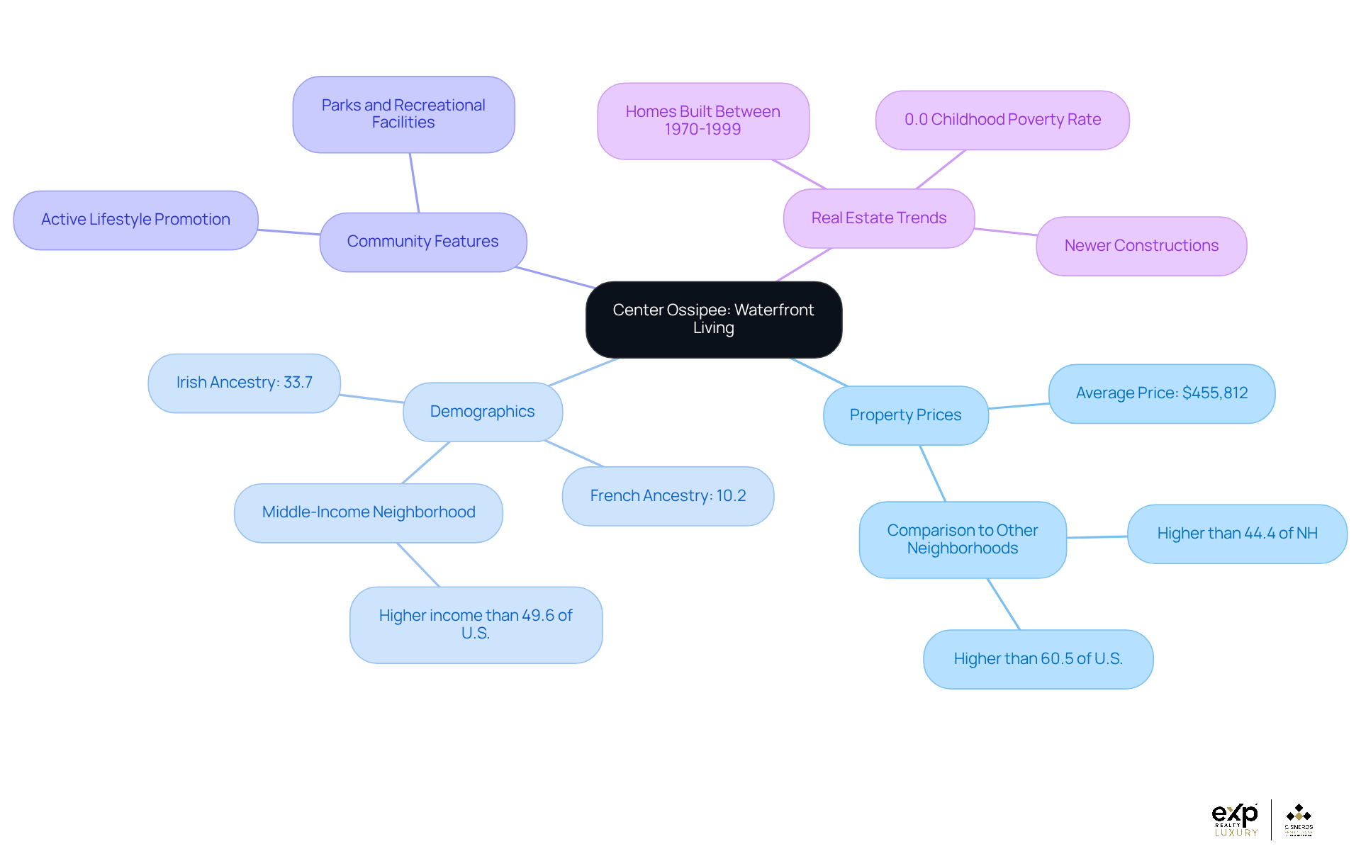 This mindmap shows the key aspects of Center Ossipee. Each branch represents a different category, helping you understand what makes this neighborhood special and desirable for waterfront living.