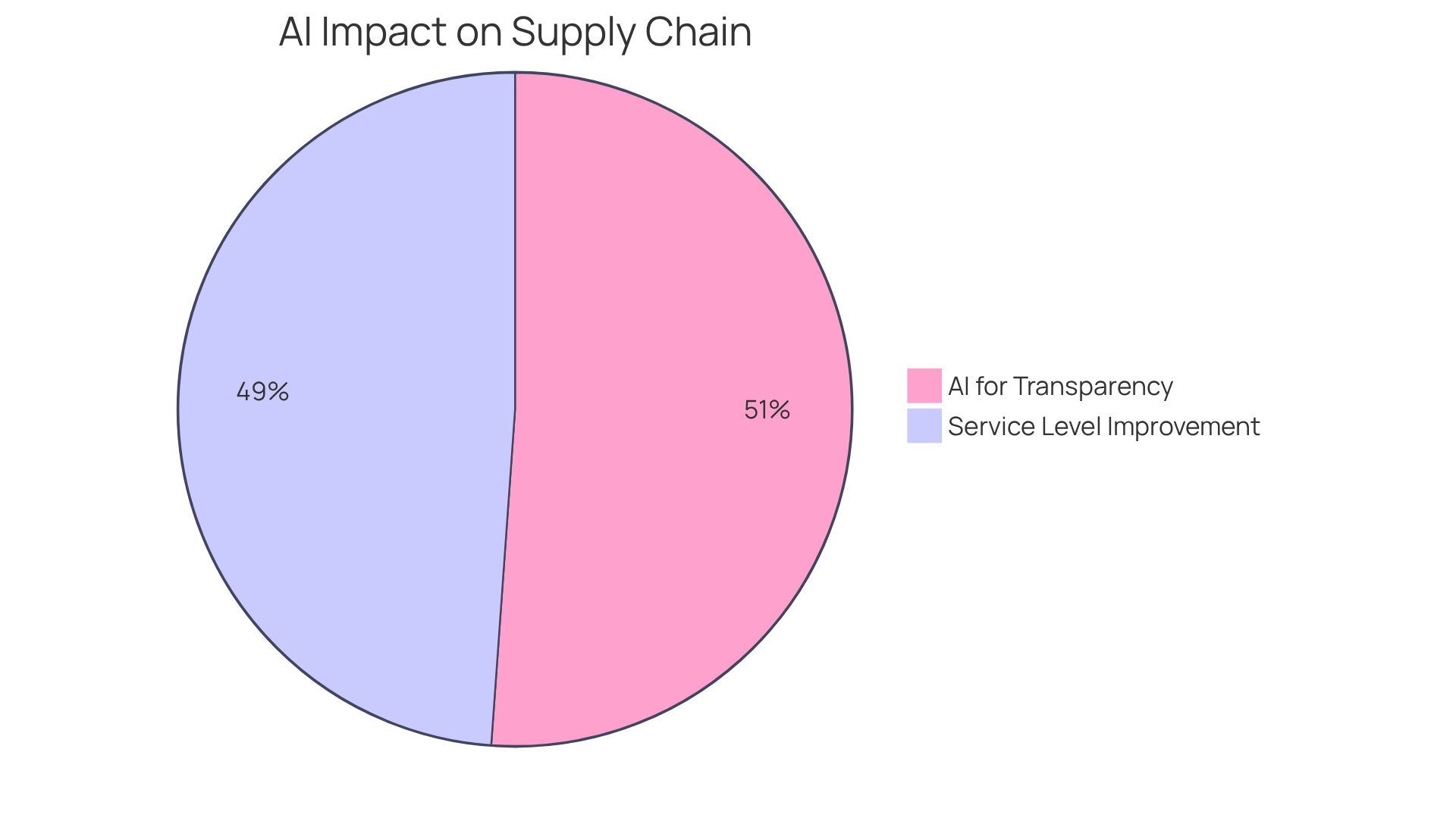 The blue slice shows the percentage of supply chain companies using AI to enhance transparency, while the green slice represents the improvement in service levels reported by those using AI solutions.