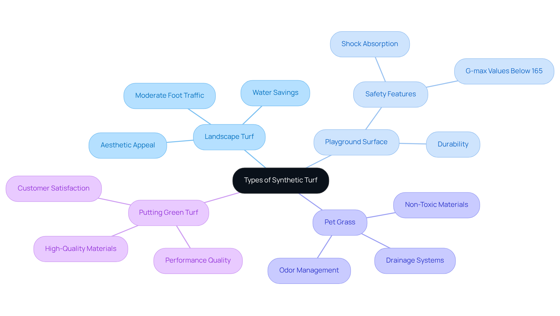 The central node represents the overall topic of synthetic turf, while each branch shows a specific type. The sub-branches provide additional details about each type, helping you see how they differ and what makes each one special.