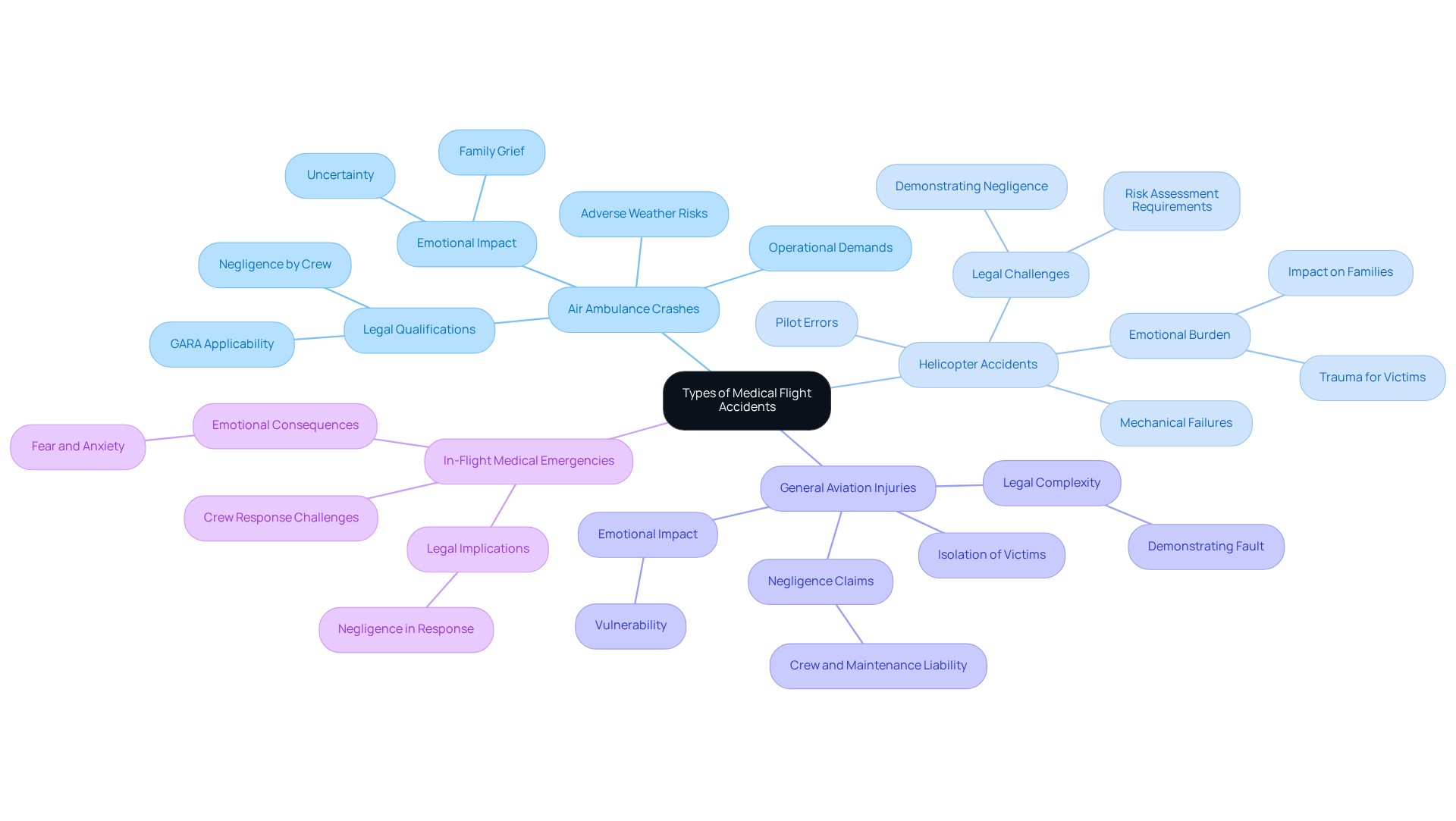 This mindmap starts with the central theme of medical flight accidents and branches out into different types. Each branch represents a specific category of accident, with further details on legal aspects and challenges. This structure helps you see how each type is connected and what legal considerations are important.