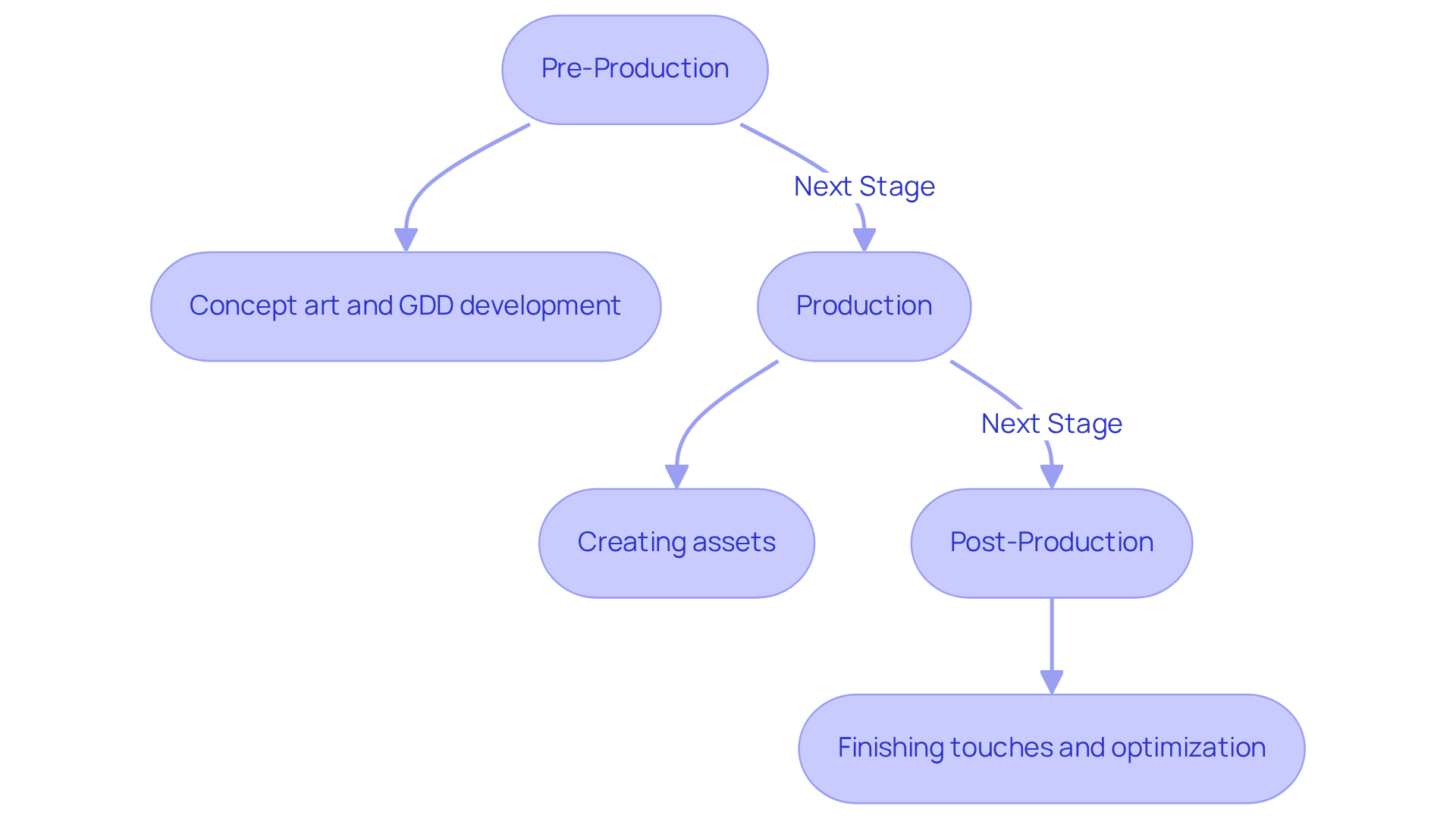 Each box represents a stage in the production process. Follow the arrows to see the journey from initial concepts to the final product, and remember the key activities happening at each stage! Each box represents a stage in the production process. Follow the arrows to see the journey from initial concepts to the final product, and remember the key activities happening at each stage!