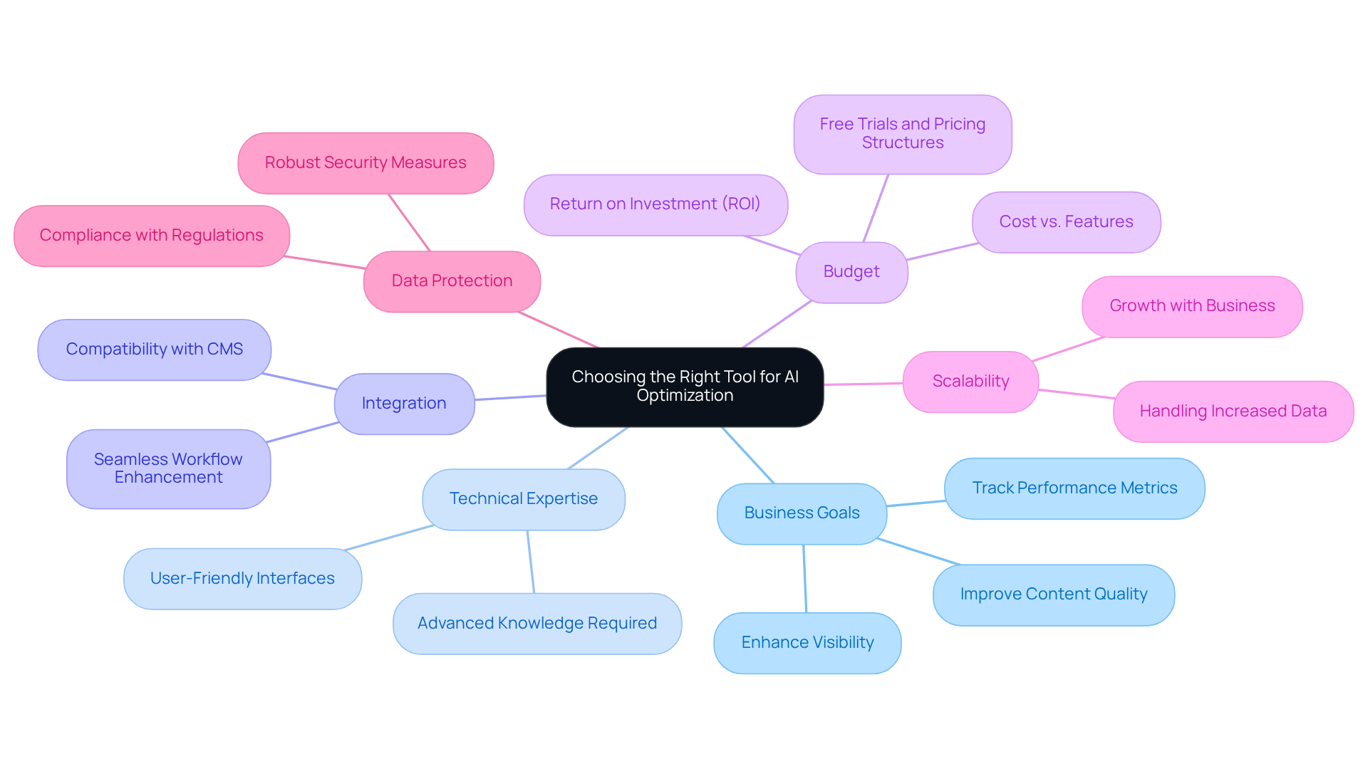 The central node represents the main decision of choosing the right AI tool. Each branch shows a key factor to consider, helping you visualize the important aspects that influence your choice.