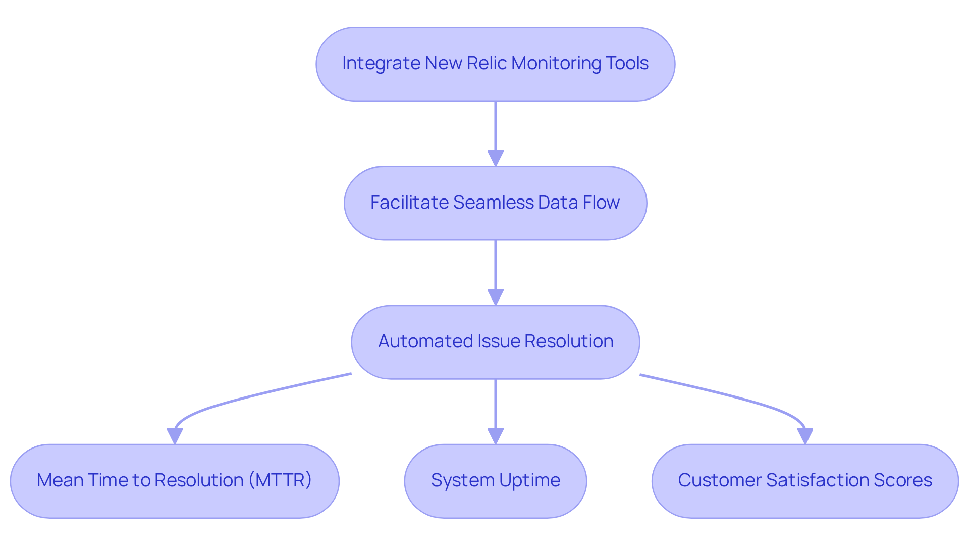 This flowchart shows the steps to implement New Relic's observability solutions. Start with integrating the tools, then see how they help in data flow and resolving issues. The last part highlights key metrics to measure success - the faster you resolve issues, the better your system uptime and customer satisfaction!