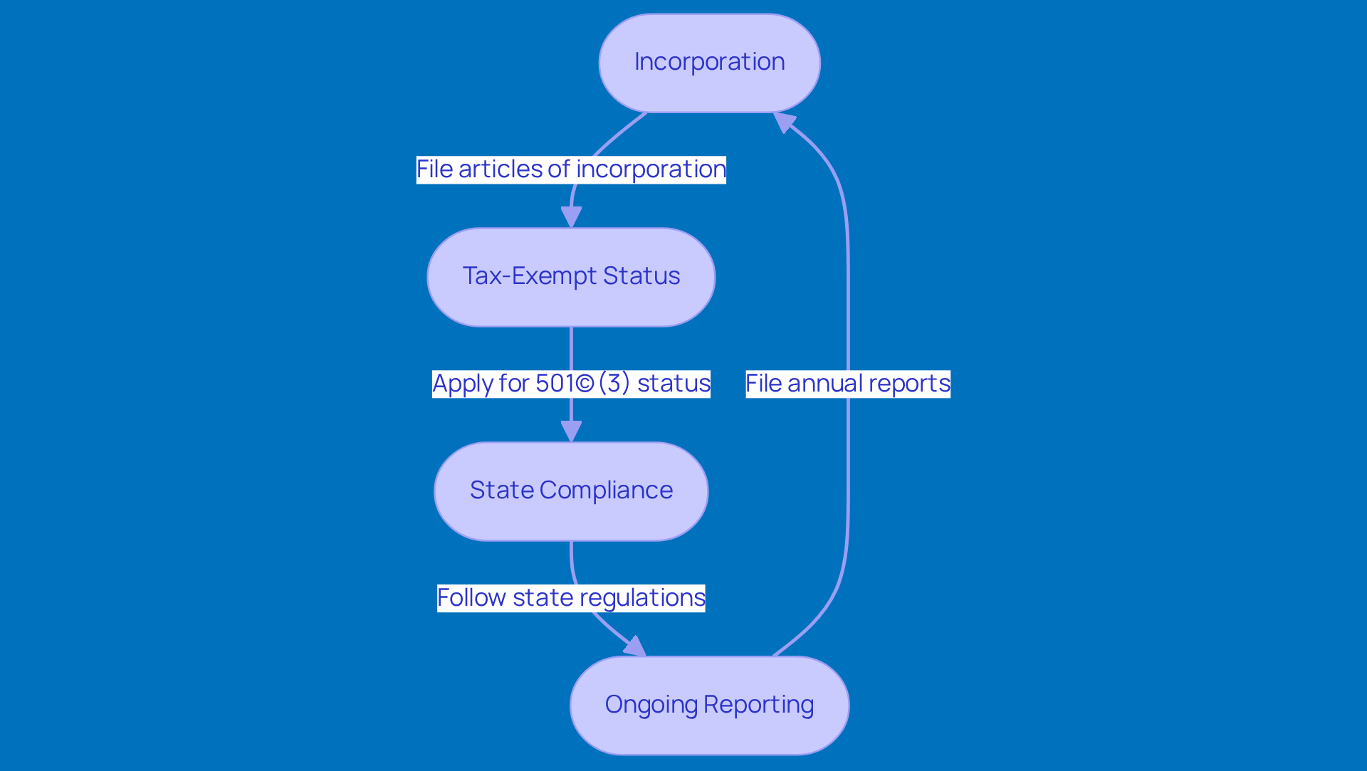 Each box represents a crucial step in the nonprofit formation process. Follow the arrows to see how each step leads to the next, ensuring you cover all necessary legal requirements.