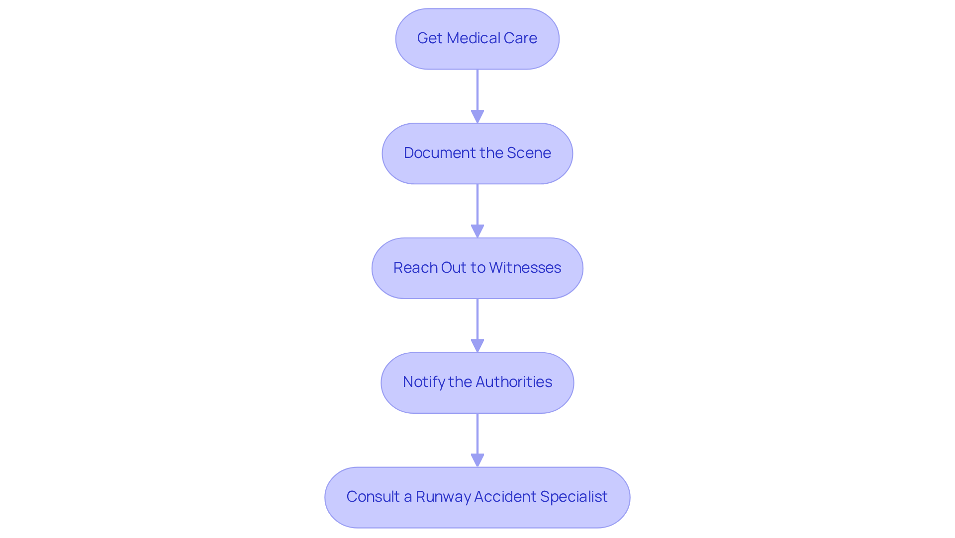 This flowchart guides you through the essential actions to take after a runway accident. Each box represents a step, and the arrows show the order in which to follow them. Start with your health, then document the scene, connect with witnesses, notify authorities, and finally, consult a specialist. Following these steps can help you navigate this challenging time.