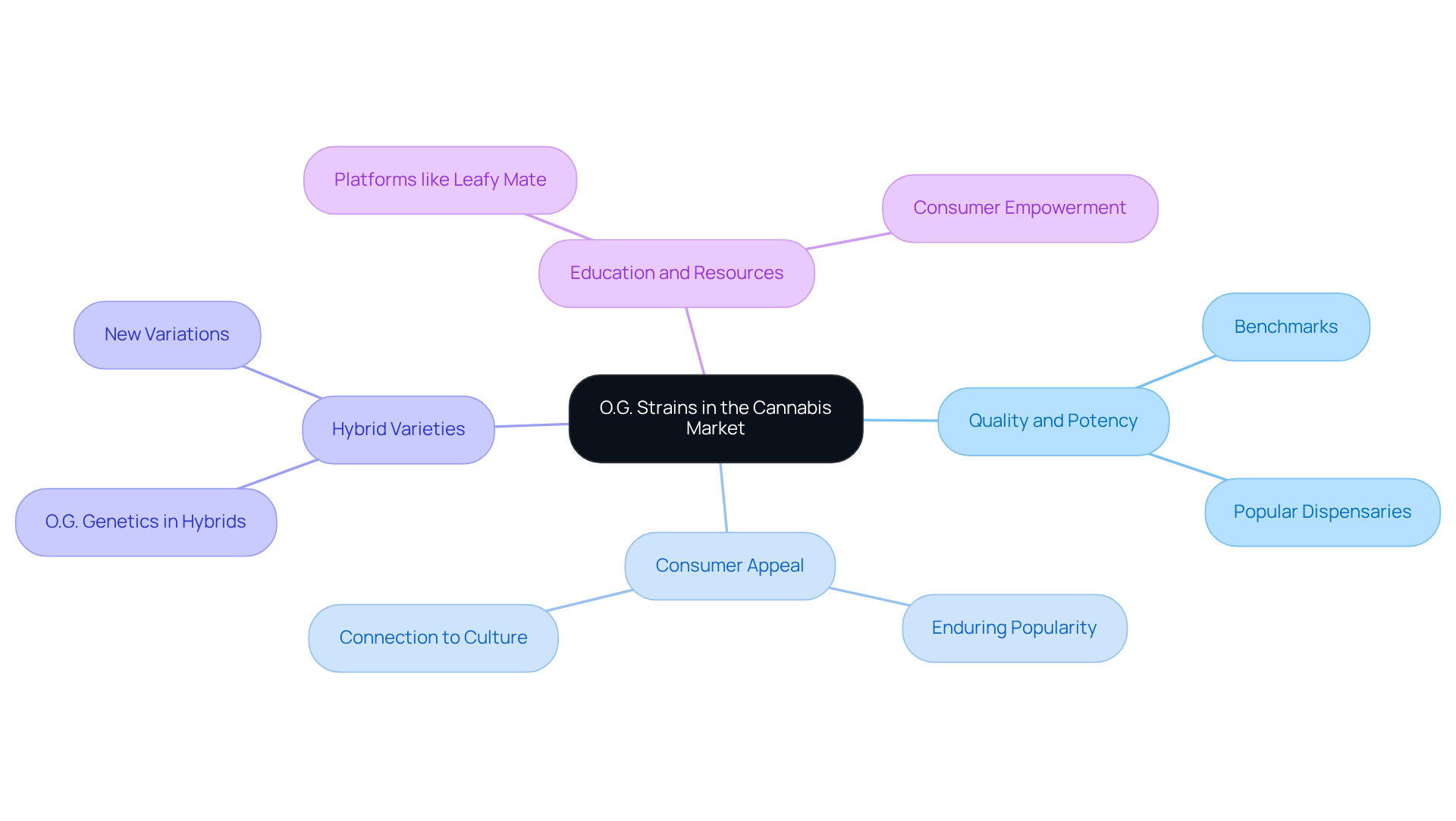 The central idea is O.G. strains, with branches that explore their qualities, popularity, and the educational resources available for consumers. Each branch leads to more specific information, helping you navigate the significance of O.G. in the cannabis market. The central idea is O.G. strains, with branches that explore their qualities, popularity, and the educational resources available for consumers. Each branch leads to more specific information, helping you navigate the significance of O.G. in the cannabis market.
