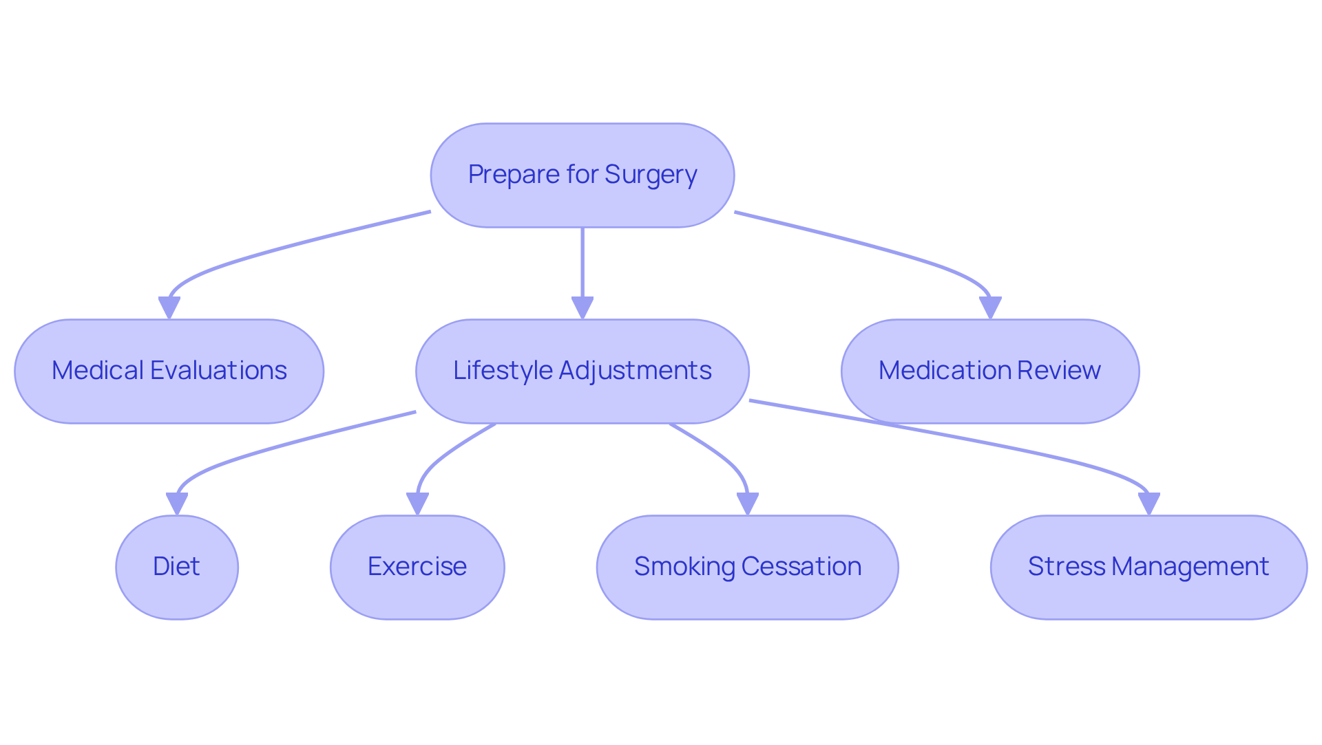Follow the arrows to see the steps you need to take before your surgery. Each section represents an important part of your preparation, helping you feel more ready and supported.