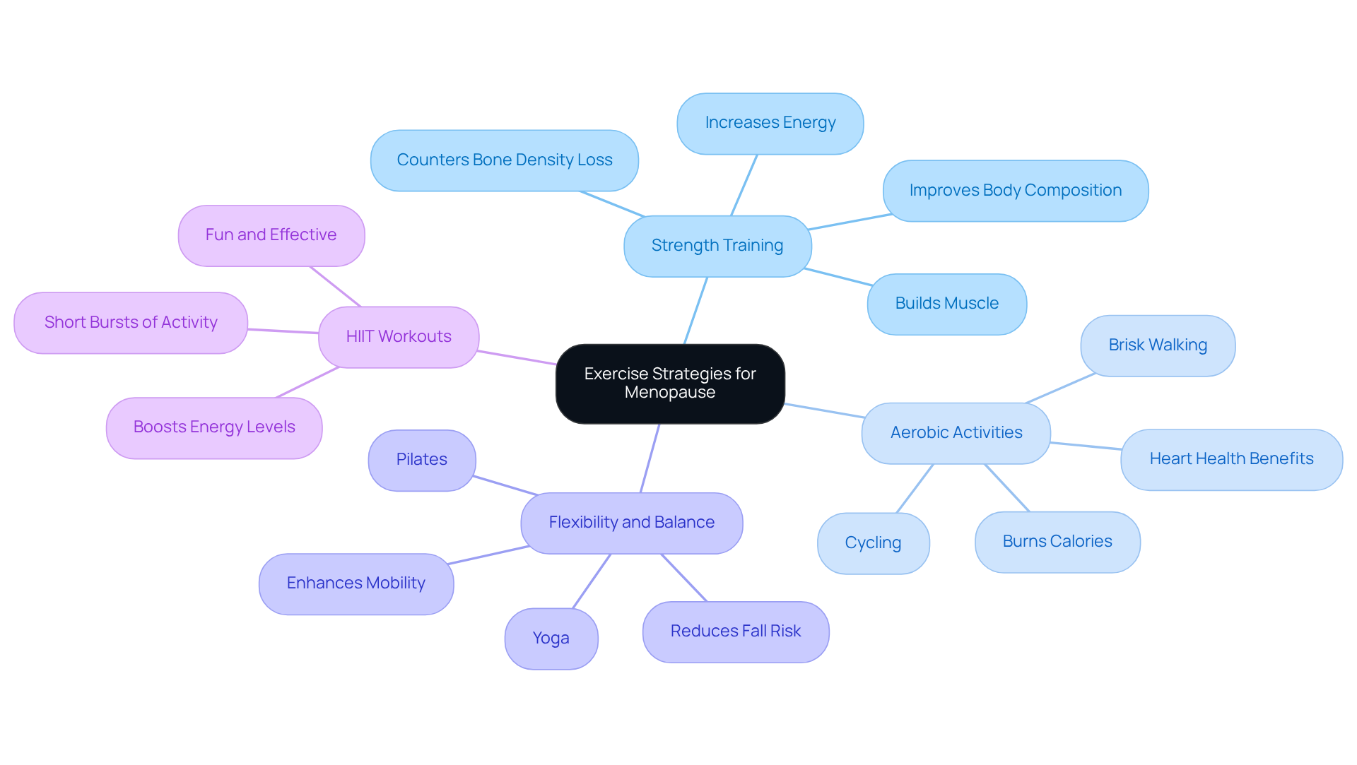 This mindmap shows various exercise strategies that can help women during menopause. Each branch represents a type of exercise, and the sub-branches highlight the benefits of those exercises. Follow the branches to explore how each activity contributes to a healthier lifestyle during this time.