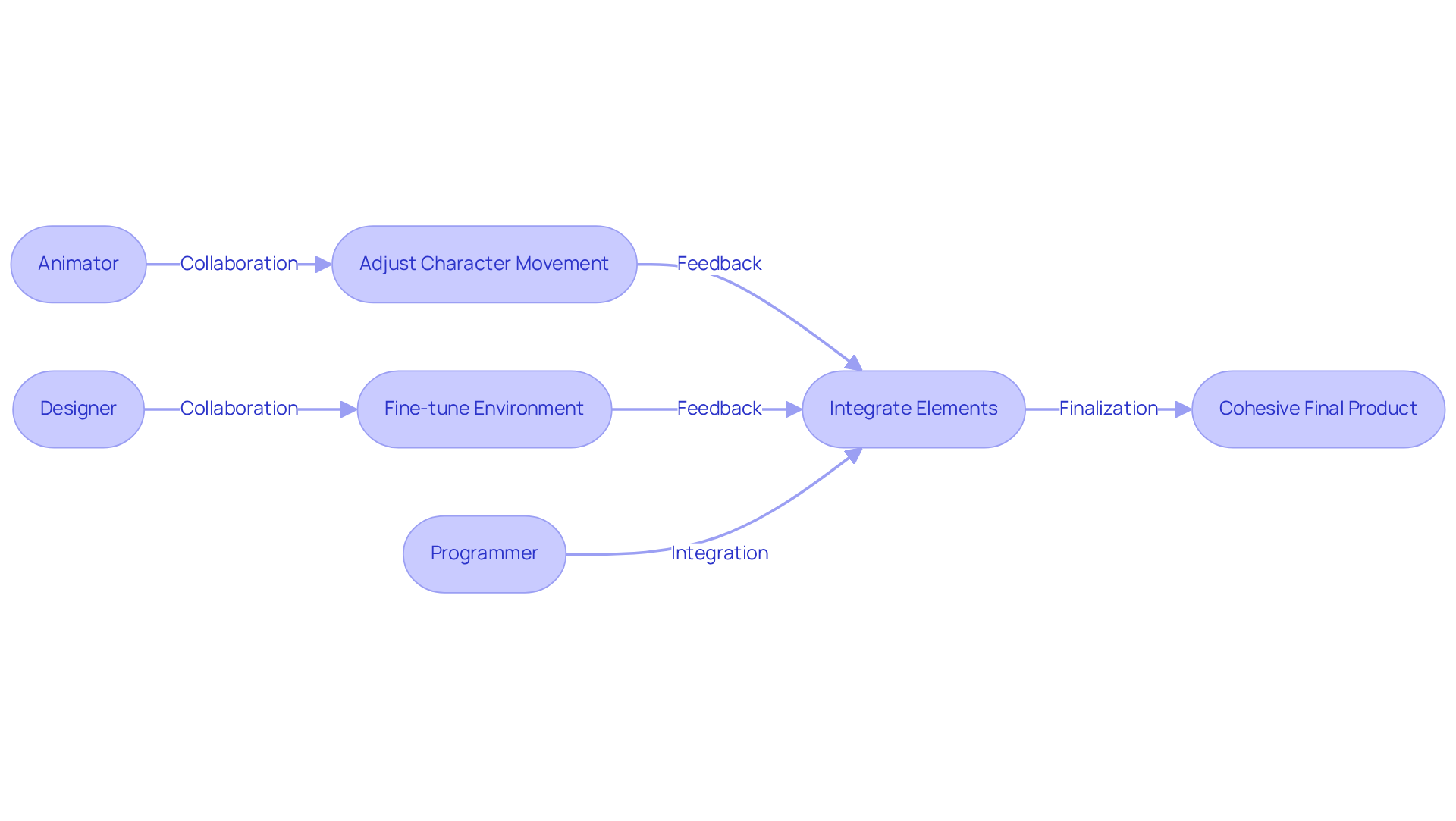 Each box represents a role in the development process. Follow the arrows to see how they collaborate and contribute to creating a cohesive final product.